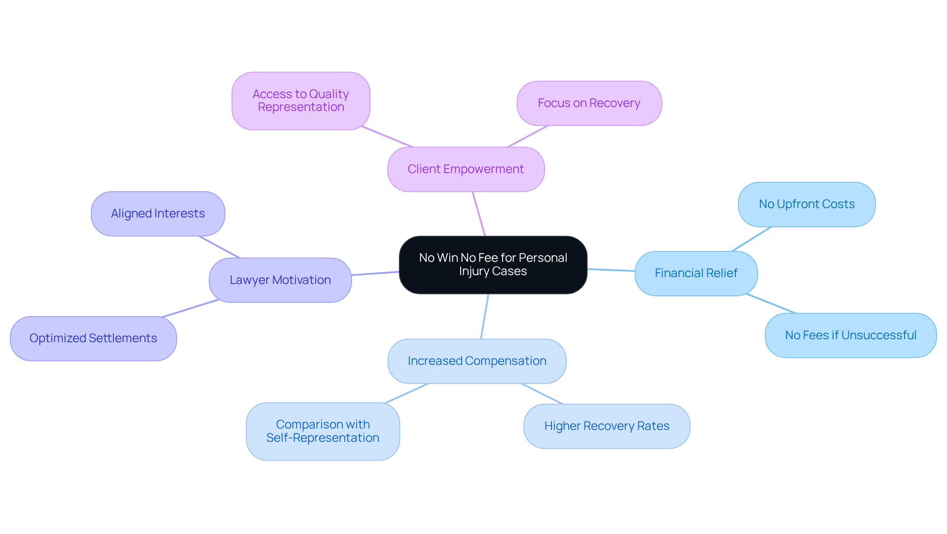 This mindmap illustrates how the 'no win no fee' model benefits clients in personal injury cases. Each branch represents a key advantage, showing how they connect to the central idea of making legal representation more accessible and effective.