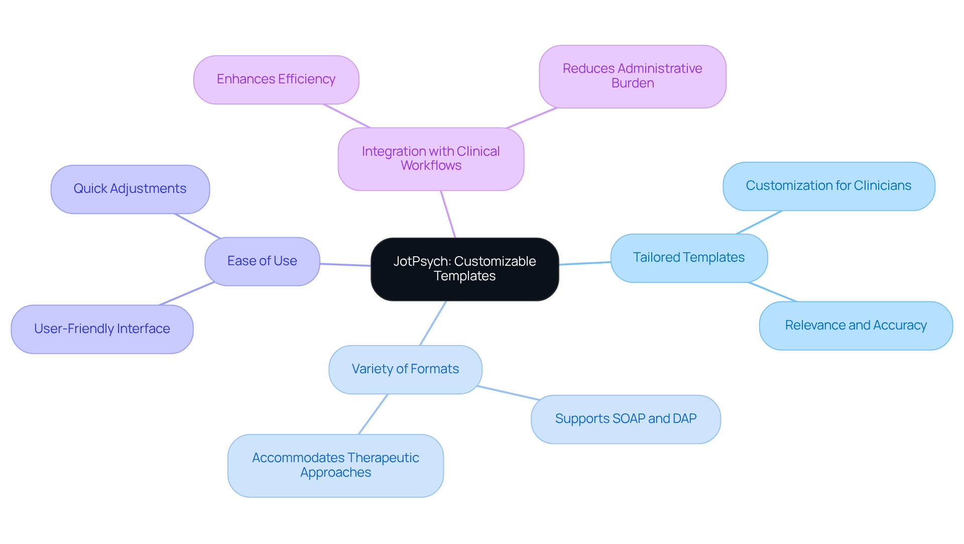 The center represents JotPsych's main offering, while the branches show key features that help mental health professionals streamline their documentation. Each feature is designed to improve efficiency and patient care.