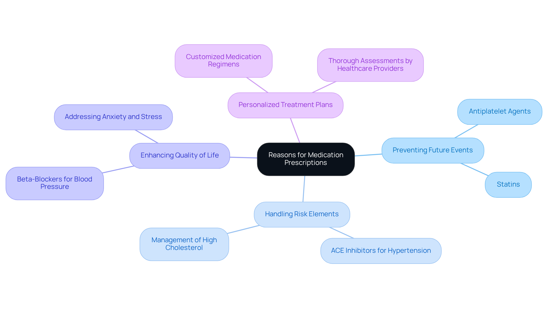 The central node represents the overall theme of medication prescriptions. Each branch shows a key reason for these prescriptions, with further details on specific medications or strategies that support each reason. This layout helps you see how each aspect contributes to recovery and health management.