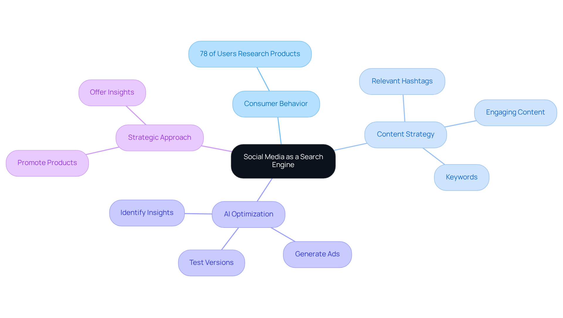 This mindmap illustrates how social media has transformed into a search engine for consumers. Each branch represents a key aspect of this shift, showing how companies can adapt their strategies to connect with their audience effectively.