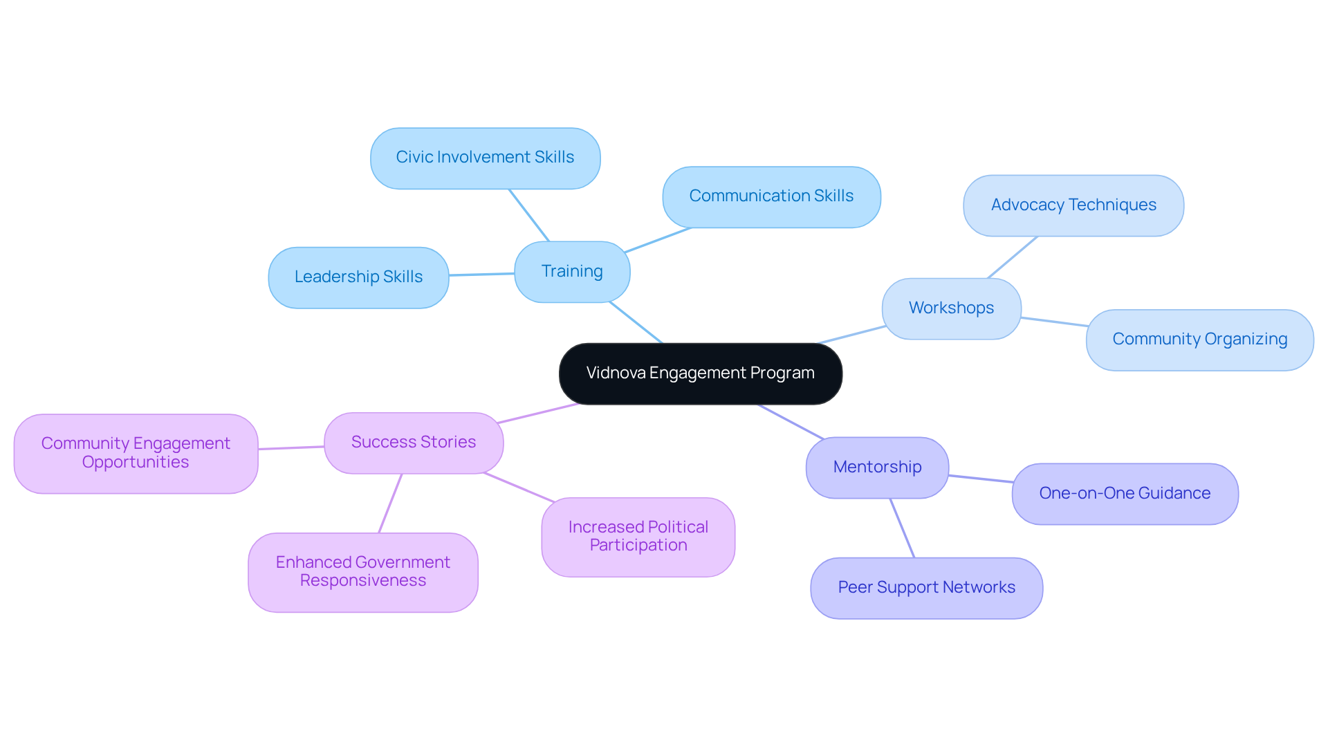 This mindmap displays how the Vidnova program connects various training and engagement strategies to empower community members. Each branch represents a different aspect of the program, showing how they contribute to active citizenship.