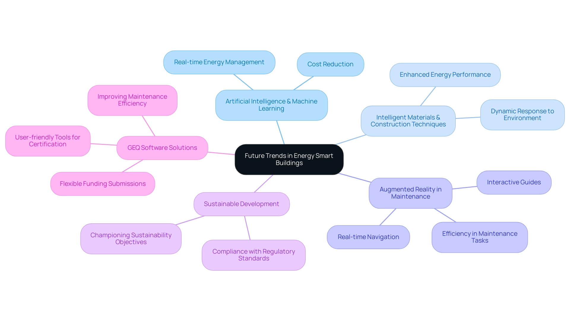 The central node represents the overarching theme, with branches indicating key trends and sub-branches providing specific details or applications related to each trend.