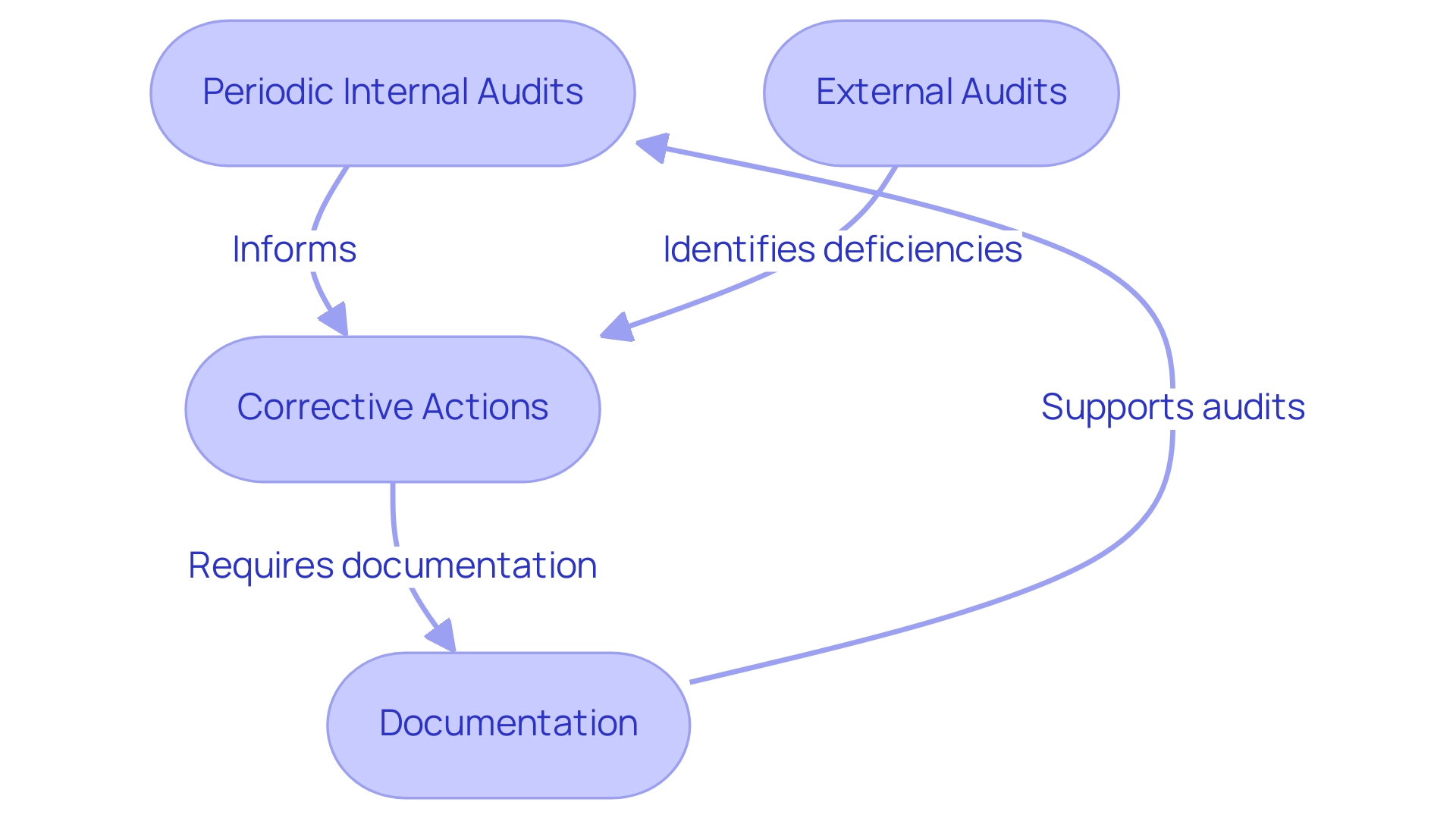 Each box represents a key component of the compliance and auditing process, with arrows indicating the flow between these components.