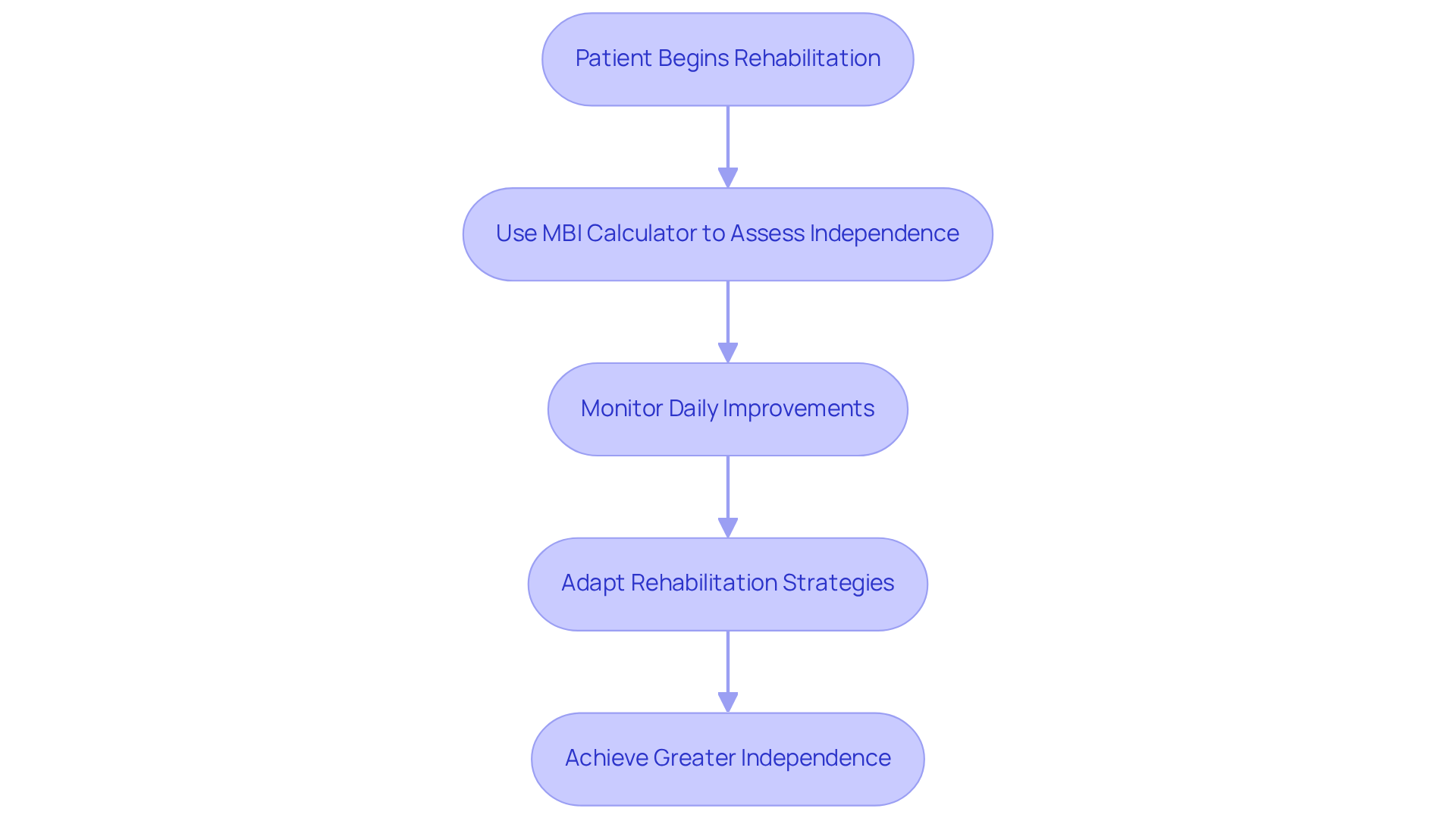 This flowchart shows the steps involved in using the MBI calculator during rehabilitation. Each box represents a key stage in the process, helping you see how patients can improve their independence over time.
