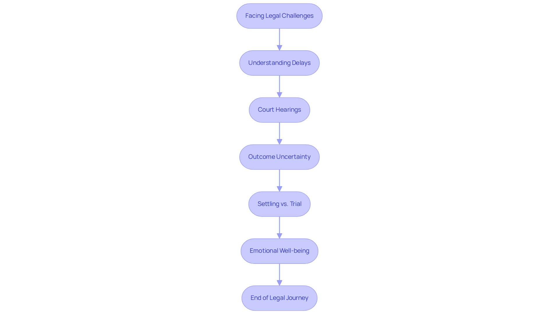 This flowchart outlines the steps you may encounter when facing legal challenges. Each box represents a stage in the process, and the arrows show how one step leads to the next. Follow the flow to understand what to expect and how to prepare for each part of your legal journey.
