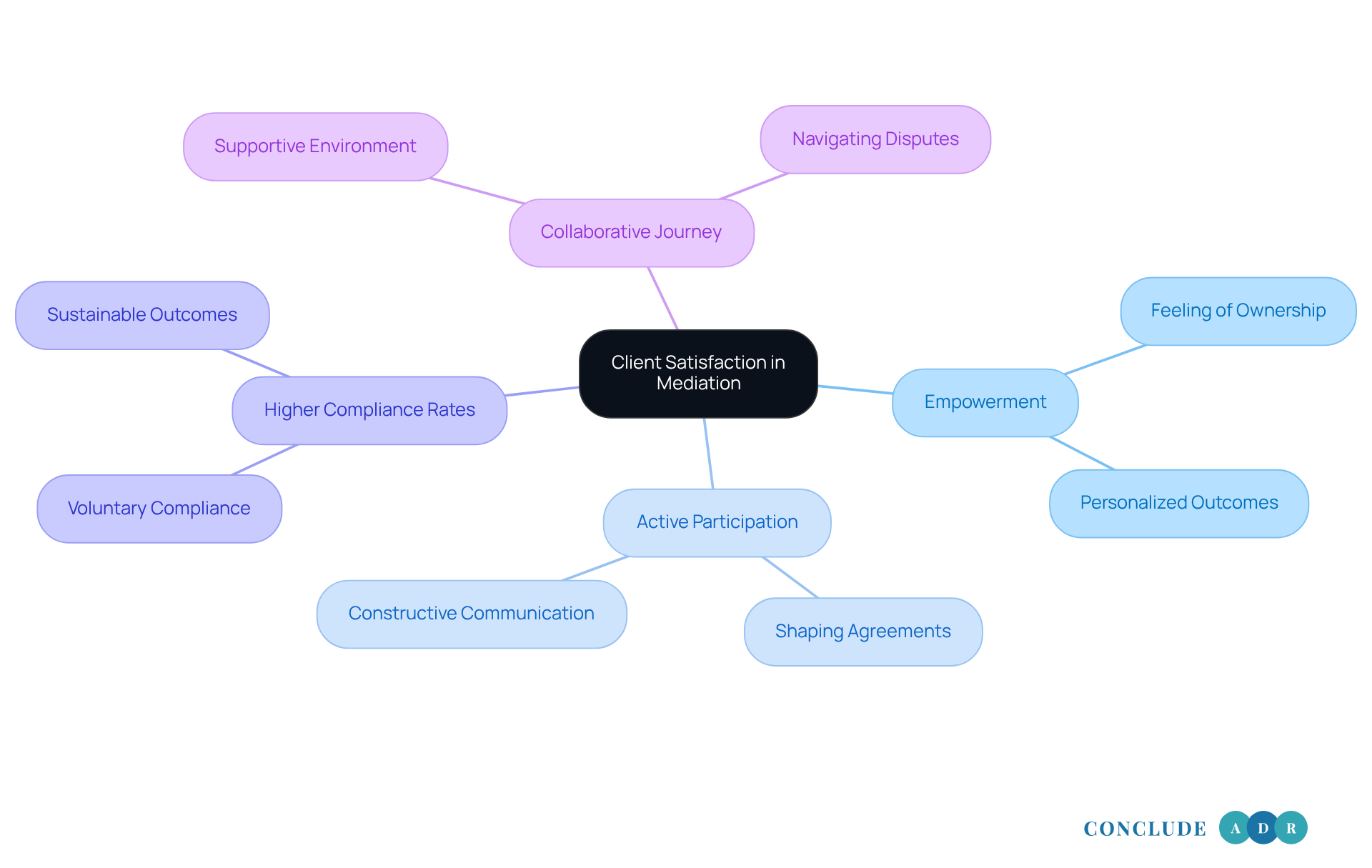 The central idea is client satisfaction, with branches showing how empowerment and participation contribute to positive outcomes. Each branch represents a key aspect of the mediation experience.