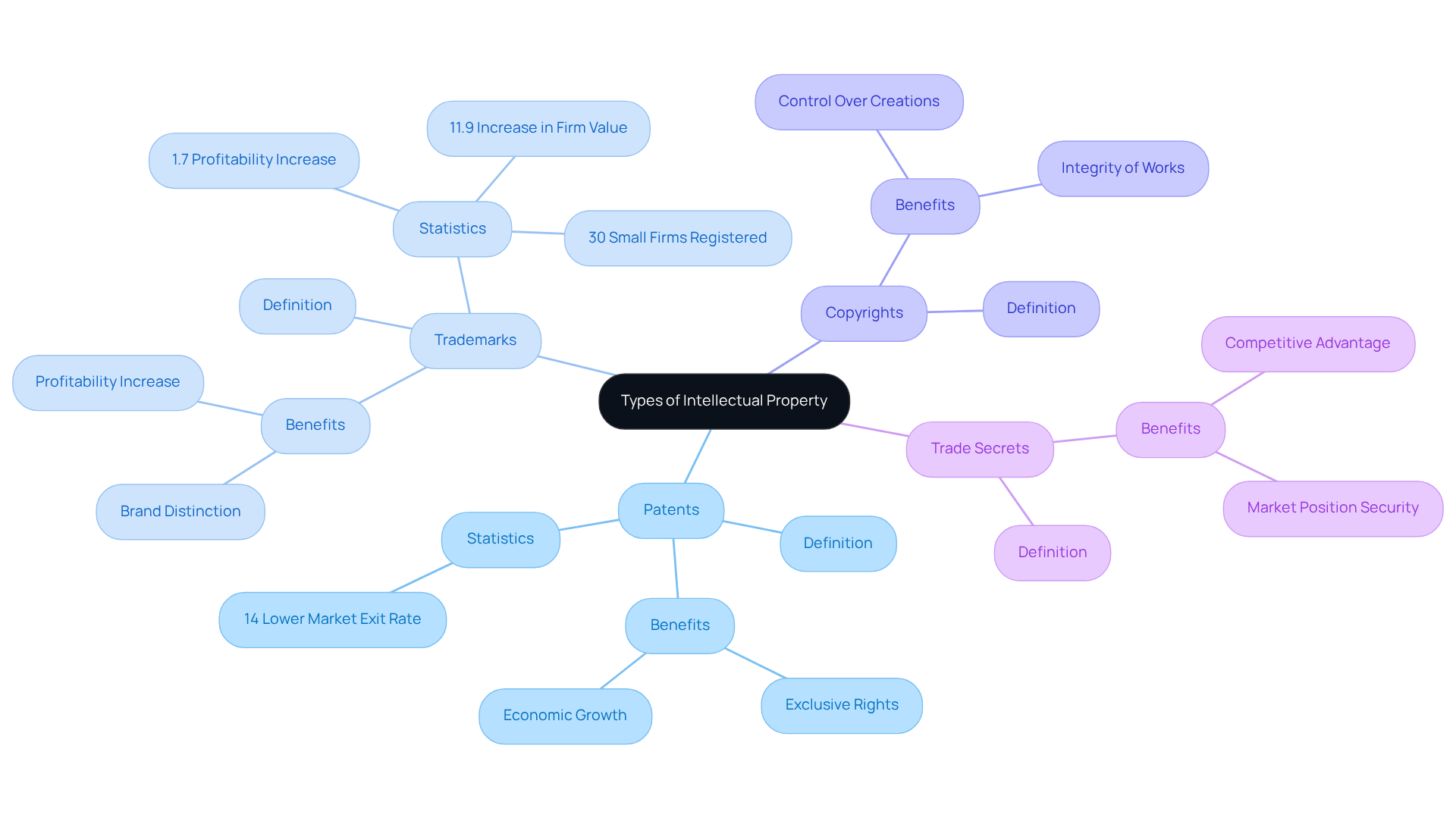 The central node represents the overall concept of intellectual property. Each branch shows a different type of IP, and the sub-branches provide details on their significance and impact on business strategy. Follow the branches to understand how each type contributes to a company's success.