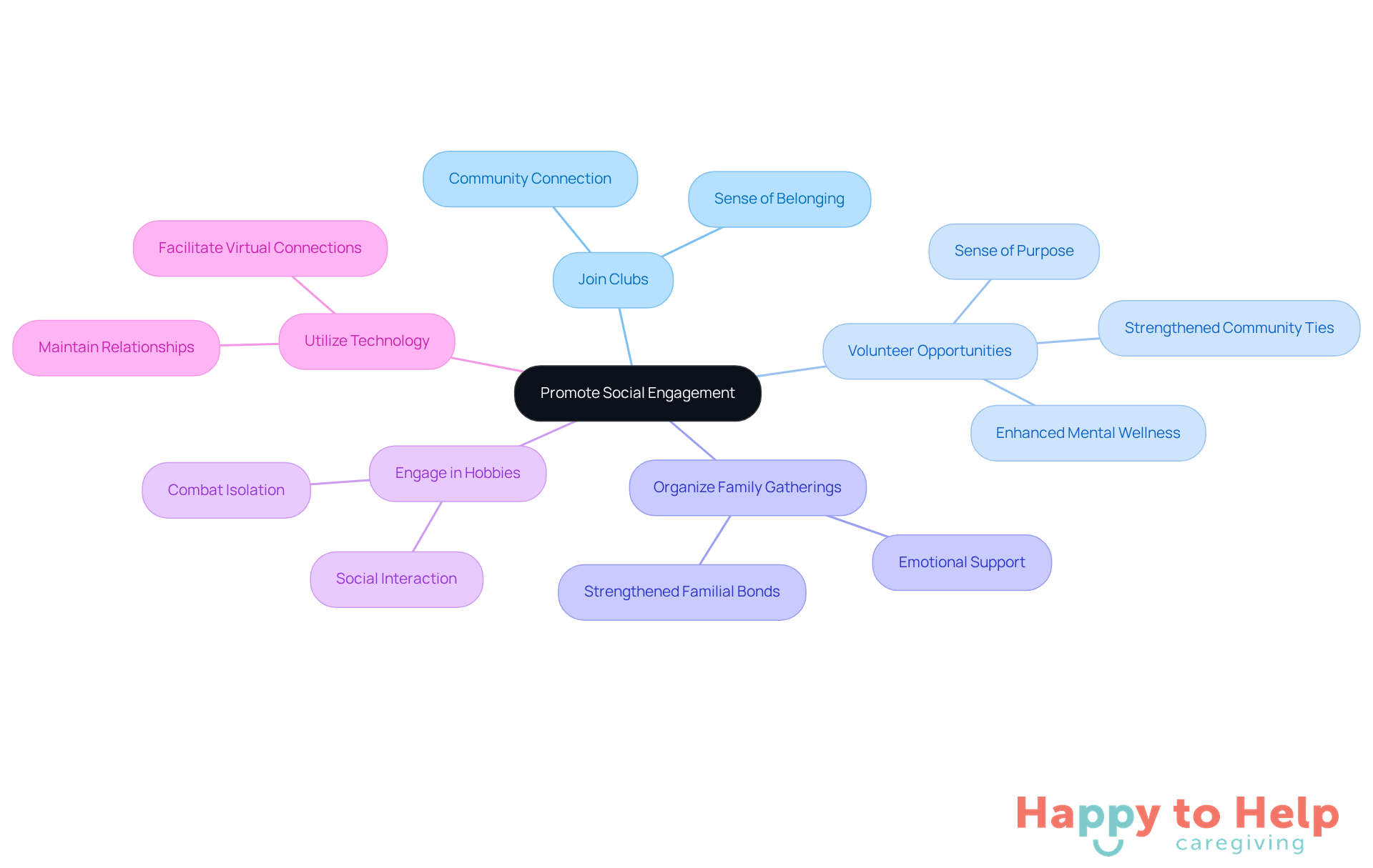 The central idea is about fostering social connections. Each branch represents an activity that can help seniors engage more socially, with sub-branches detailing how these activities can improve their well-being.