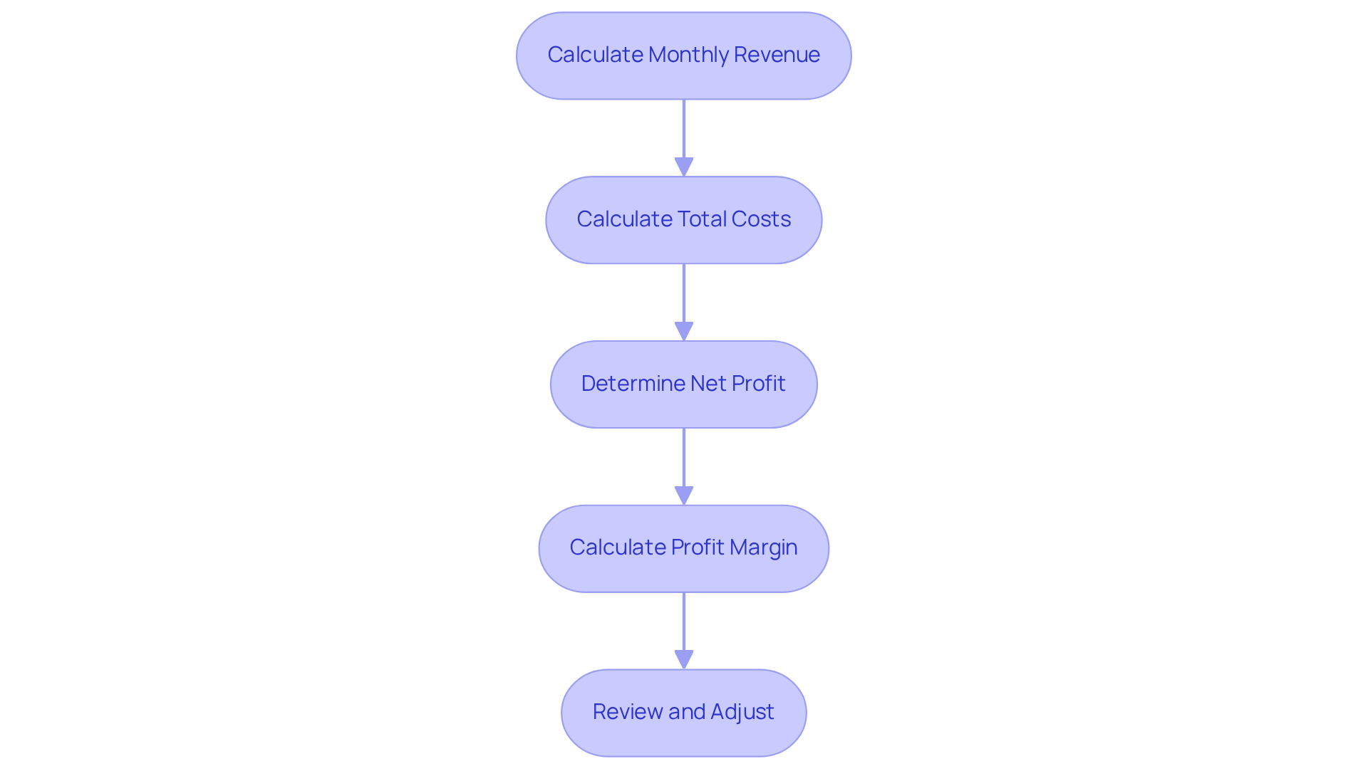 Each step shows part of the process to calculate how much profit your vending machine makes. Follow the arrows to see how each calculation leads to the next — starting from revenue all the way to your profit margin.