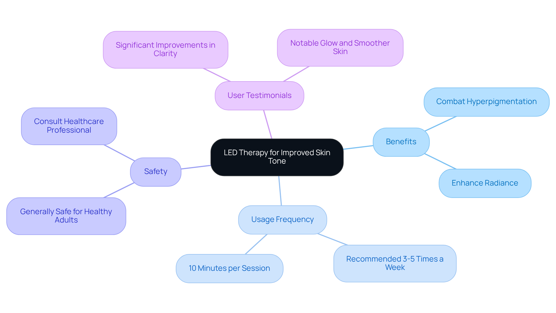 Start at the center with the main topic of LED therapy. Each branch represents a key aspect of how it improves skin tone and texture, with additional details under each topic for deeper understanding. Start at the center with the main topic of LED therapy. Each branch represents a key aspect of how it improves skin tone and texture, with additional details under each topic for deeper understanding.