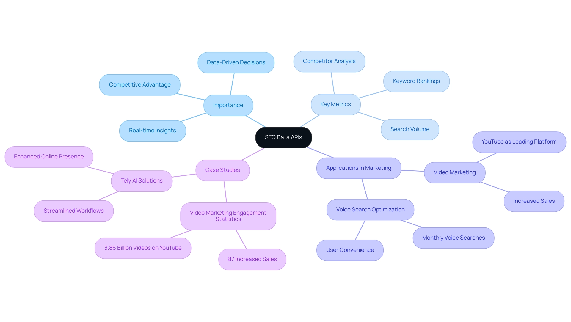 The central node represents SEO Data APIs, with branches illustrating their importance, key metrics, applications, and case studies.