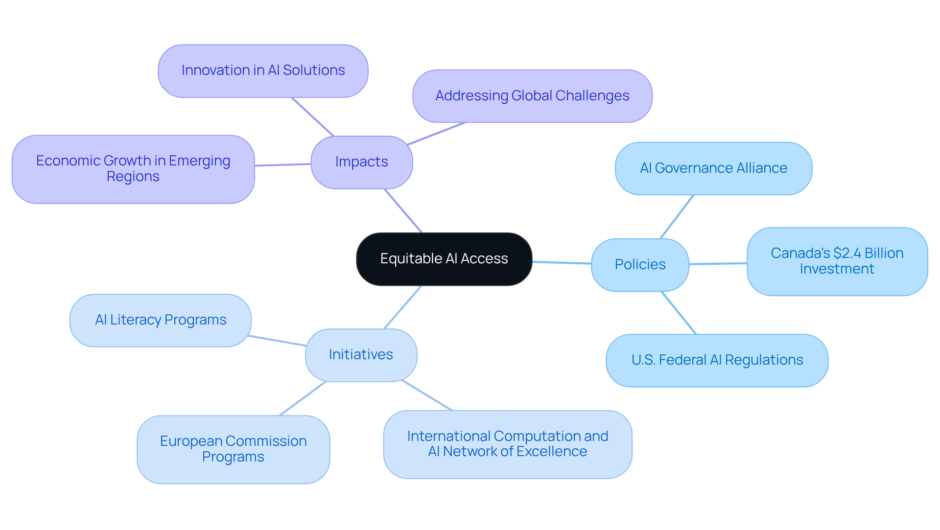 The center node represents the main theme of equitable AI access. Branches illustrate key areas such as policies and initiatives, showing how they support the overall goal. Each color-coded section helps clarify the connections between different aspects of the advocacy. The center node represents the main theme of equitable AI access. Branches illustrate key areas such as policies and initiatives, showing how they support the overall goal. Each color-coded section helps clarify the connections between different aspects of the advocacy.