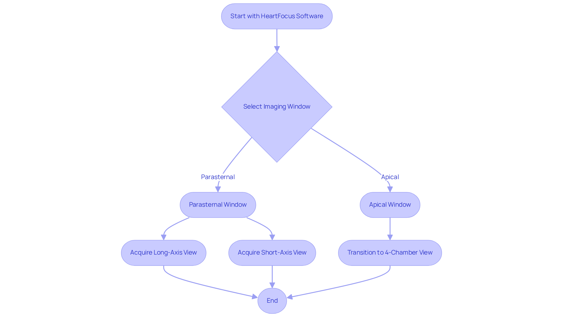 Follow the arrows in the flowchart to see the steps you need to take while using HeartFocus software. Each box represents an action or decision point to help you capture high-quality cardiac images.
