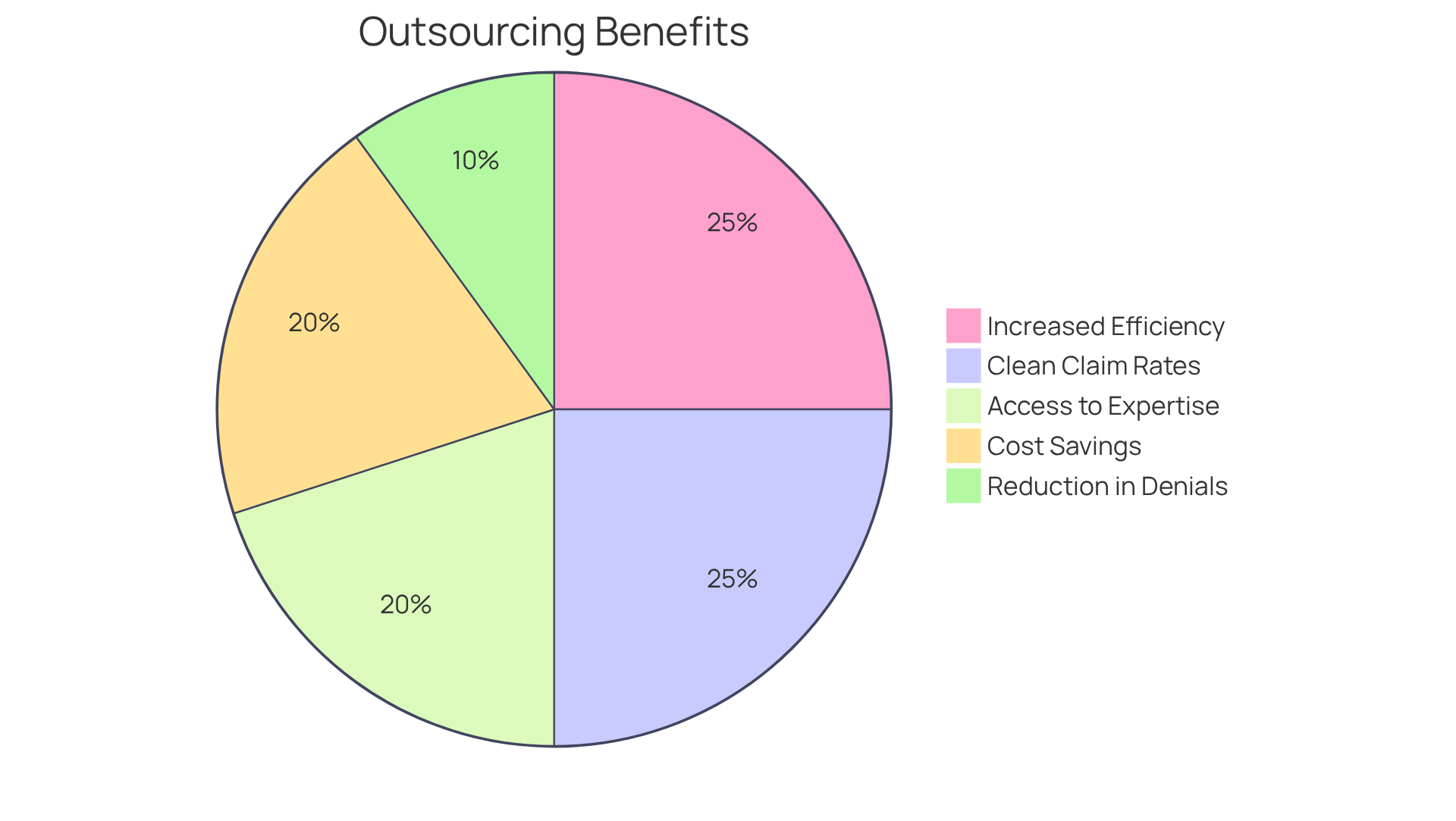 Each slice of the pie shows a different advantage of outsourcing billing services. The larger the slice, the more significant the benefit. For example, 'Increased Efficiency' means clinics can focus more on patient care, while 'Higher Clean Claim Rates' indicates fewer billing errors.