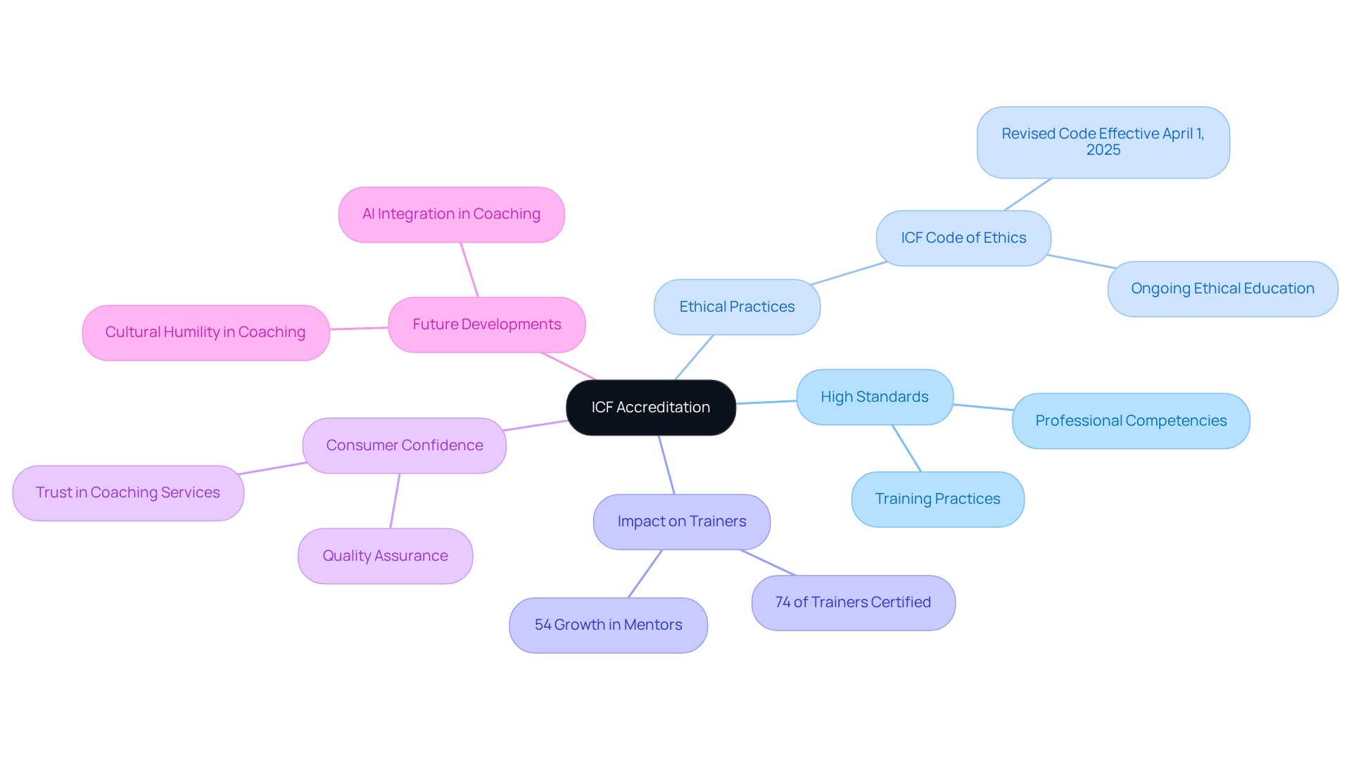 The central idea is ICF accreditation, branching out to show how it influences coaching standards, the importance of ethical practices, and the growing trend of certified trainers, making the coaching profession stronger. The central idea is ICF accreditation, branching out to show how it influences coaching standards, the importance of ethical practices, and the growing trend of certified trainers, making the coaching profession stronger.