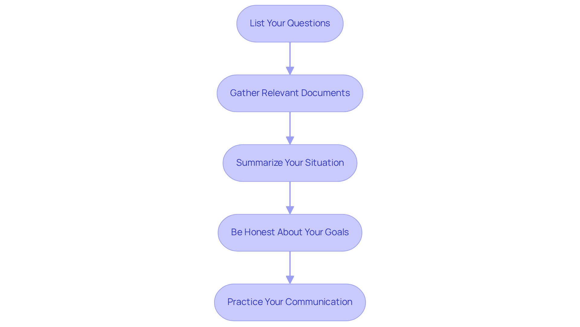 Each box represents a step you should take before your consultation. Follow the arrows to see the order in which to prepare, ensuring you cover all important aspects for a productive conversation.