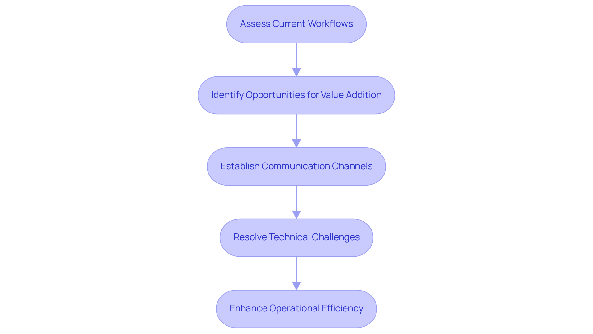 This flowchart illustrates the steps needed to successfully integrate copilots with existing healthcare systems. Each box represents a key stage in the process, and the arrows show how one step leads to the next, helping organizations improve efficiency and patient engagement. This flowchart illustrates the steps needed to successfully integrate copilots with existing healthcare systems. Each box represents a key stage in the process, and the arrows show how one step leads to the next, helping organizations improve efficiency and patient engagement.