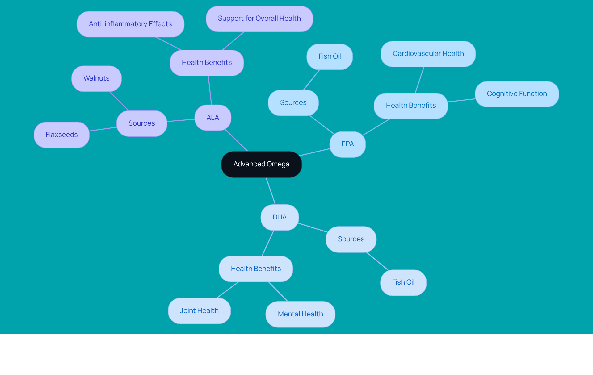 The center represents advanced omega, with branches showing the different types of fatty acids and their sources. Each branch highlights how these components contribute to overall health and well-being. The center represents advanced omega, with branches showing the different types of fatty acids and their sources. Each branch highlights how these components contribute to overall health and well-being.