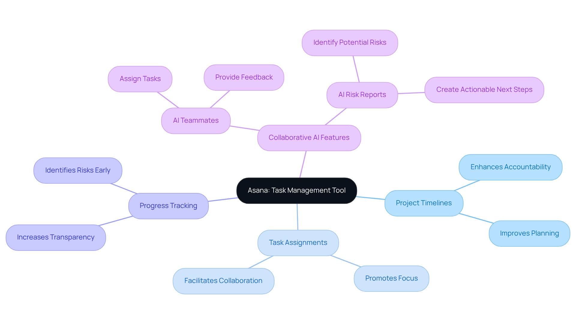 The central node represents Asana, while the branches show its features and how they help teams work better together. Each color-coded branch highlights a different aspect of the tool, making it easy to see how everything connects. The central node represents Asana, while the branches show its features and how they help teams work better together. Each color-coded branch highlights a different aspect of the tool, making it easy to see how everything connects.