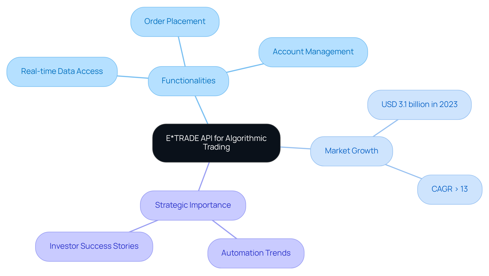 The central node represents E*TRADE's API, while the branches show its functionalities, market growth, and strategic importance. Each sub-branch provides more detail, helping you understand how these elements connect.