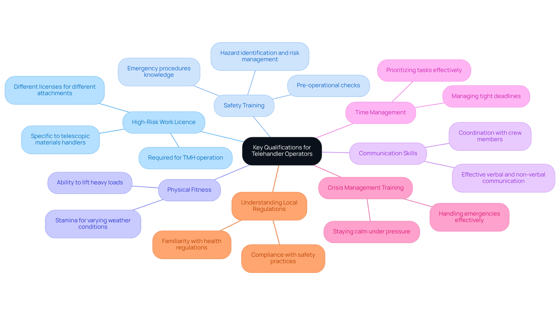 This mindmap starts with the main qualifications needed for telehandler operators at the center. Each branch represents a specific qualification, and the sub-branches provide additional details. This layout helps you see how each qualification contributes to effective performance in event logistics. This mindmap starts with the main qualifications needed for telehandler operators at the center. Each branch represents a specific qualification, and the sub-branches provide additional details. This layout helps you see how each qualification contributes to effective performance in event logistics.