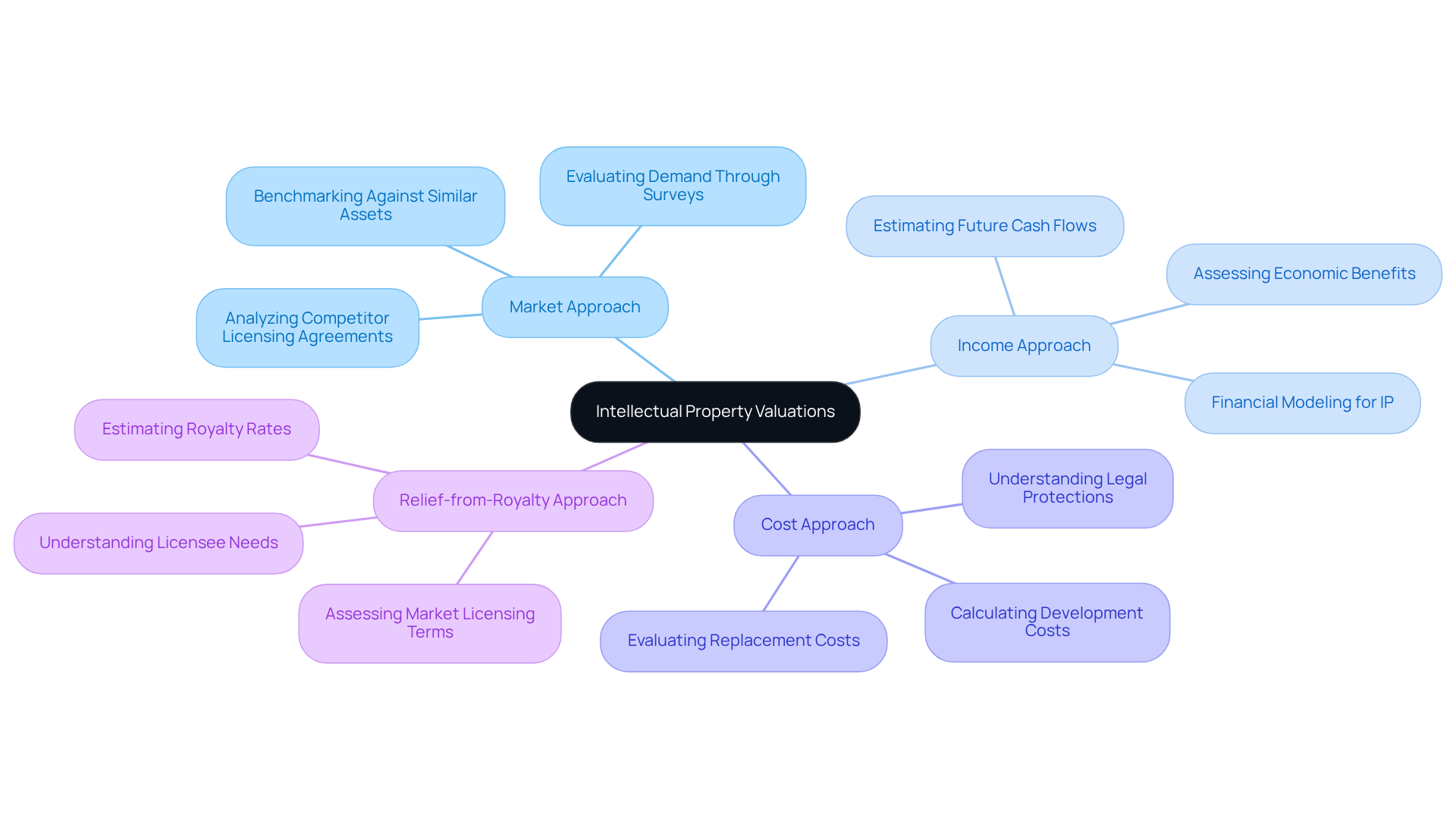The center represents the main topic of IP valuations. Each branch shows a different methodology used for assessing IP value, helping you see how they connect and contribute to understanding the overall value of tech assets. The center represents the main topic of IP valuations. Each branch shows a different methodology used for assessing IP value, helping you see how they connect and contribute to understanding the overall value of tech assets.