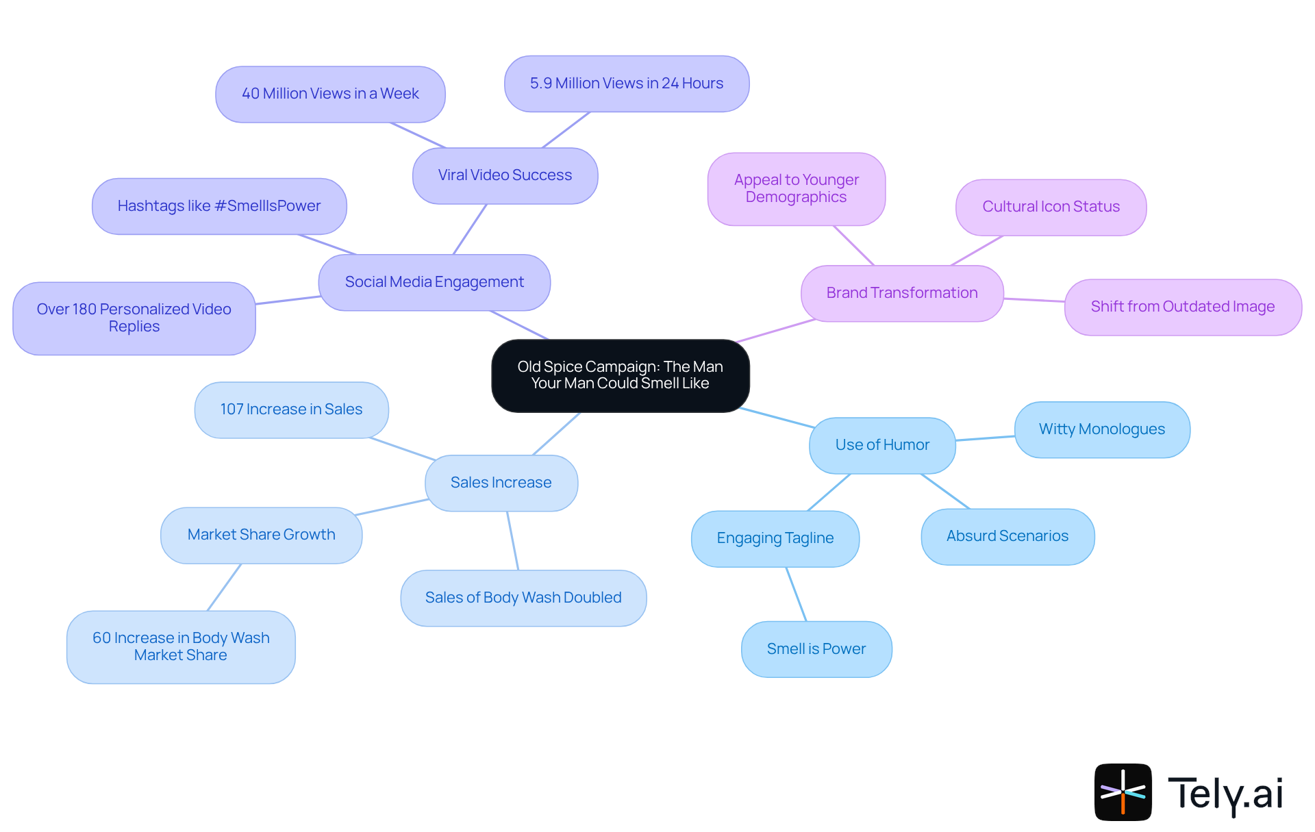 Start at the center with the campaign title, then explore each branch to see how humor, engagement, and sales growth are related and how they contributed to the campaign's success.
