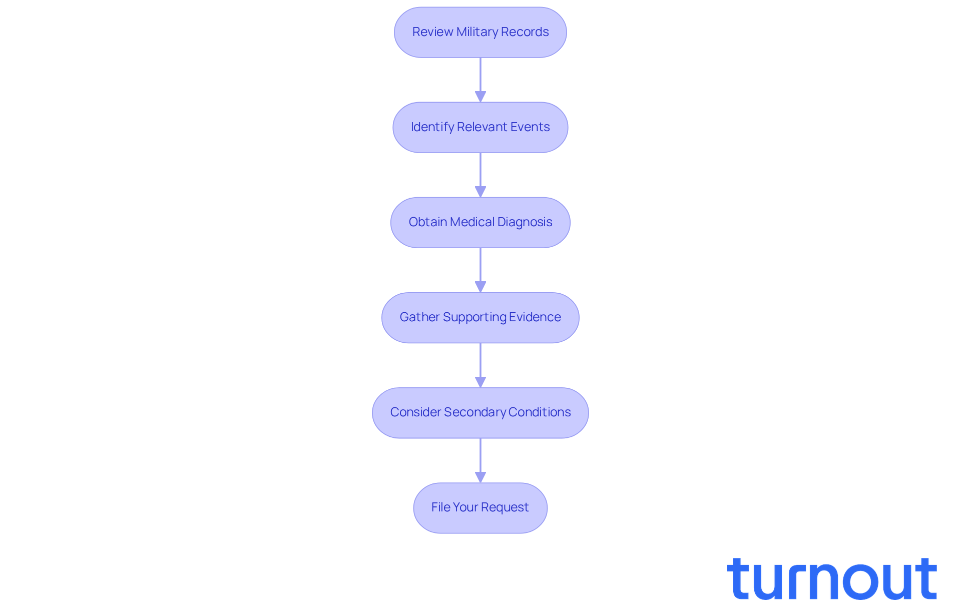 Each box represents a step in the process of proving VA disability for diabetes. Follow the arrows to see how to navigate each stage, from reviewing records to filing your request. Each box represents a step in the process of proving VA disability for diabetes. Follow the arrows to see how to navigate each stage, from reviewing records to filing your request.