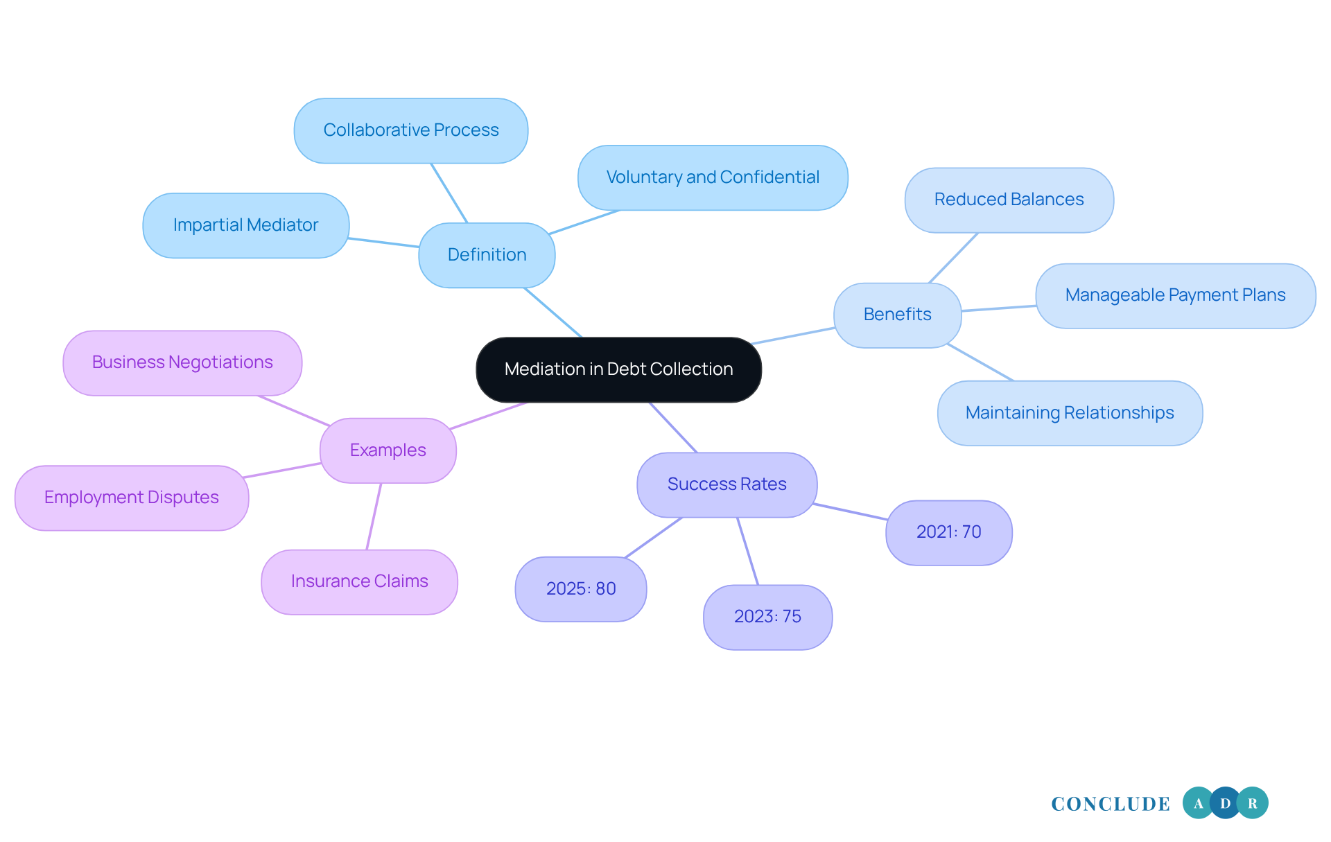 The central node represents the main topic of mediation. Each branch explores different facets, such as its definition, benefits, success rates, and real-world examples, helping you see how they all connect. The central node represents the main topic of mediation. Each branch explores different facets, such as its definition, benefits, success rates, and real-world examples, helping you see how they all connect.