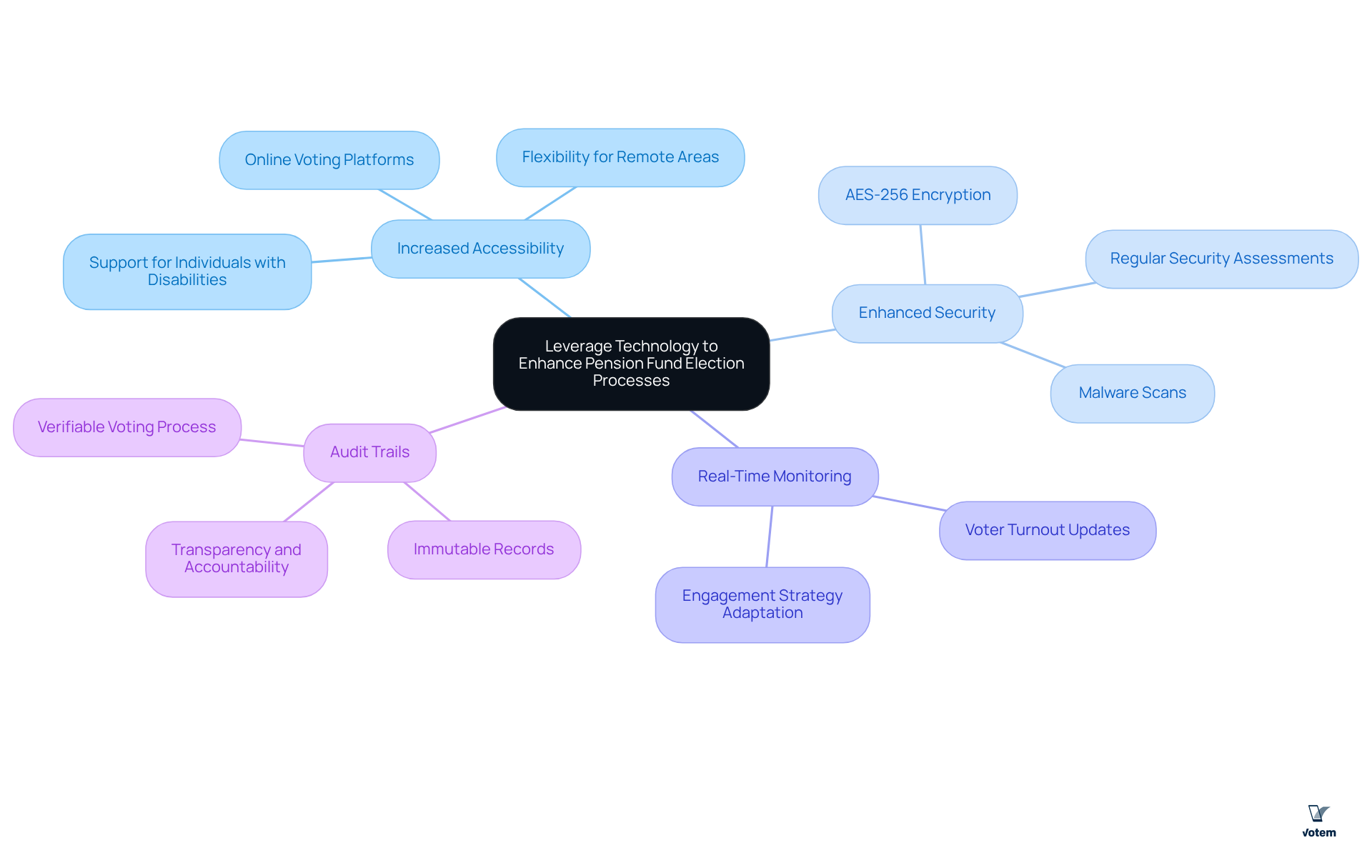 This mindmap shows how technology can improve pension fund elections. Each branch represents a key benefit, and you can follow the sub-branches to learn more about how each benefit contributes to a better electoral process.