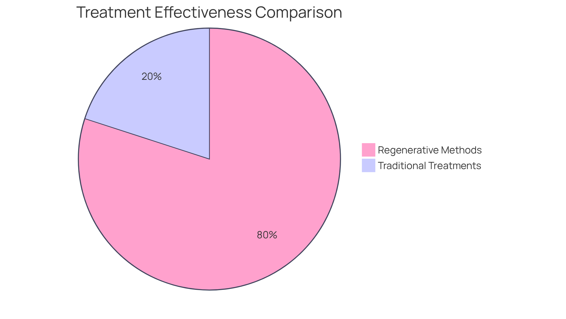 This pie chart shows how effective each treatment method is for easing joint pain. The larger green slice represents regenerative methods, which have a much higher success rate compared to the smaller gray slice for traditional treatments.