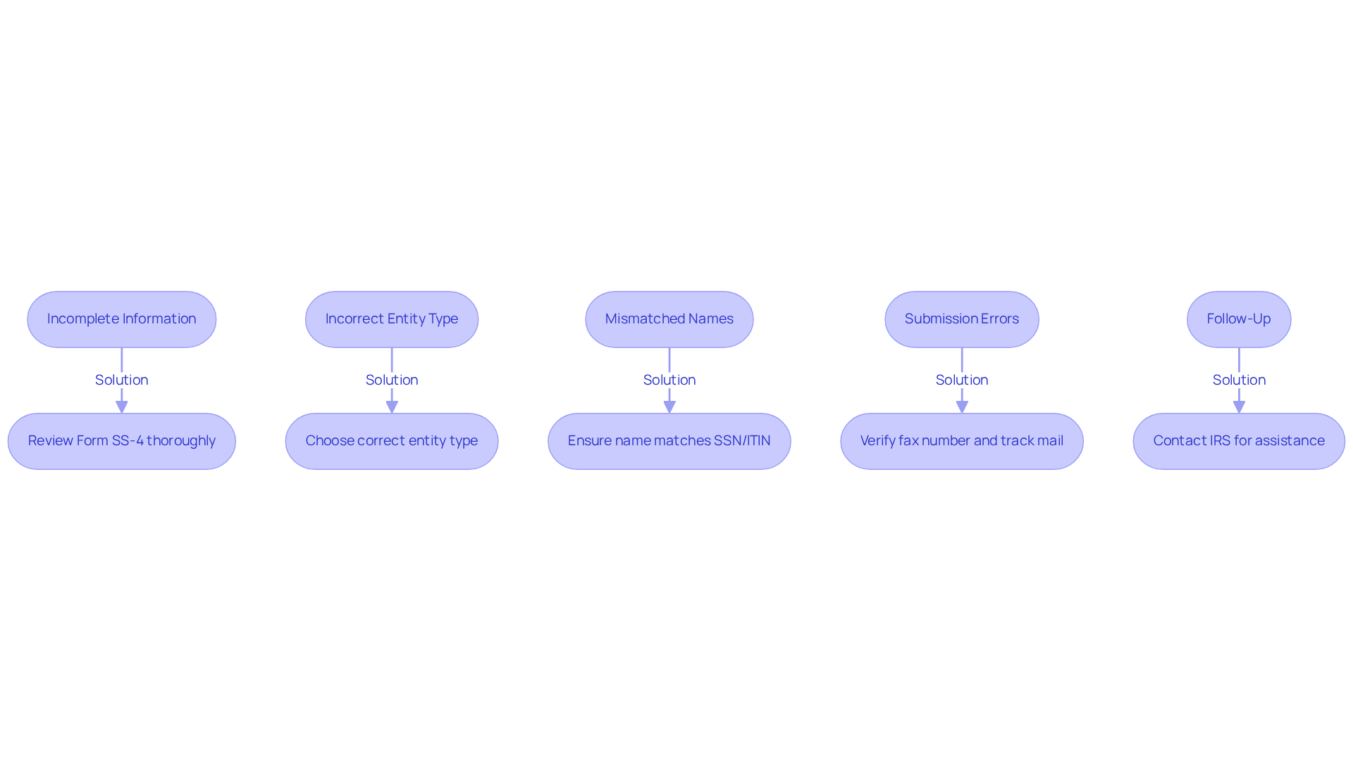 Each box highlights a common mistake in the EIN application process. Follow the arrows to see the recommended actions to avoid these pitfalls and ensure a smooth application. Each box highlights a common mistake in the EIN application process. Follow the arrows to see the recommended actions to avoid these pitfalls and ensure a smooth application.