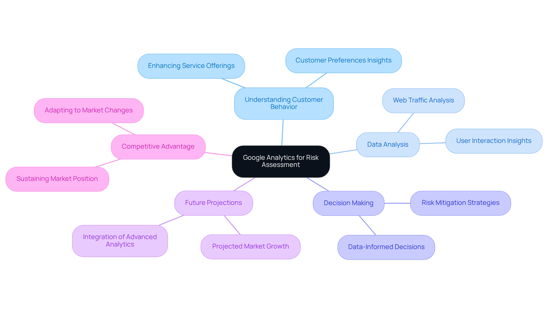 This mindmap starts with the main idea at the center and branches out to show how different aspects of Google Analytics relate to understanding customer behavior and risk assessment. Each branch represents a key area of focus, helping you see the connections and importance of data-driven strategies in finance. This mindmap starts with the main idea at the center and branches out to show how different aspects of Google Analytics relate to understanding customer behavior and risk assessment. Each branch represents a key area of focus, helping you see the connections and importance of data-driven strategies in finance.