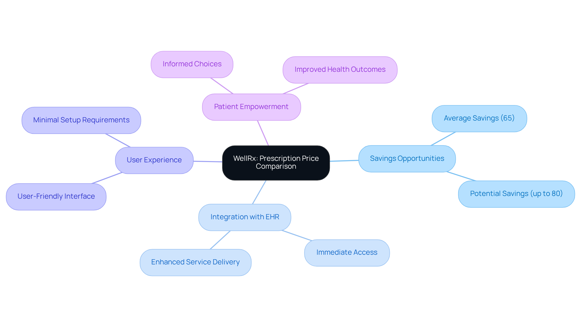 The central node represents WellRx, and the branches show how it helps patients save money, integrates with healthcare systems, improves user experience, and empowers individuals to manage their health better.