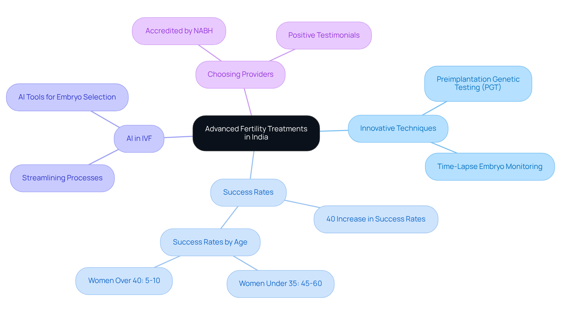 Start at the center with the main topic of advanced fertility treatments. Follow the branches to explore innovative techniques, their success rates, the role of AI, and how to choose the right provider. Each branch represents a key aspect of the journey to parenthood.