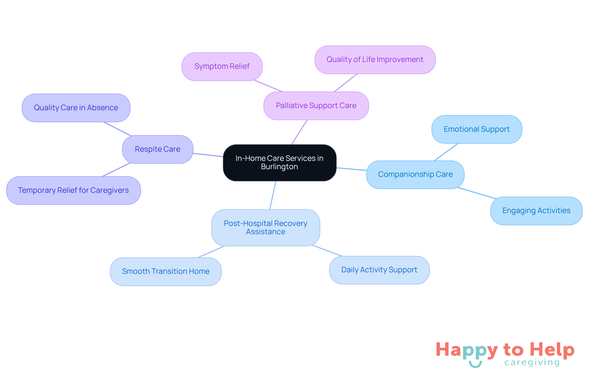 The central node represents the main topic of in-home care services, while the branches show different types of care available. Each branch explains how that service helps seniors and individuals with special needs.