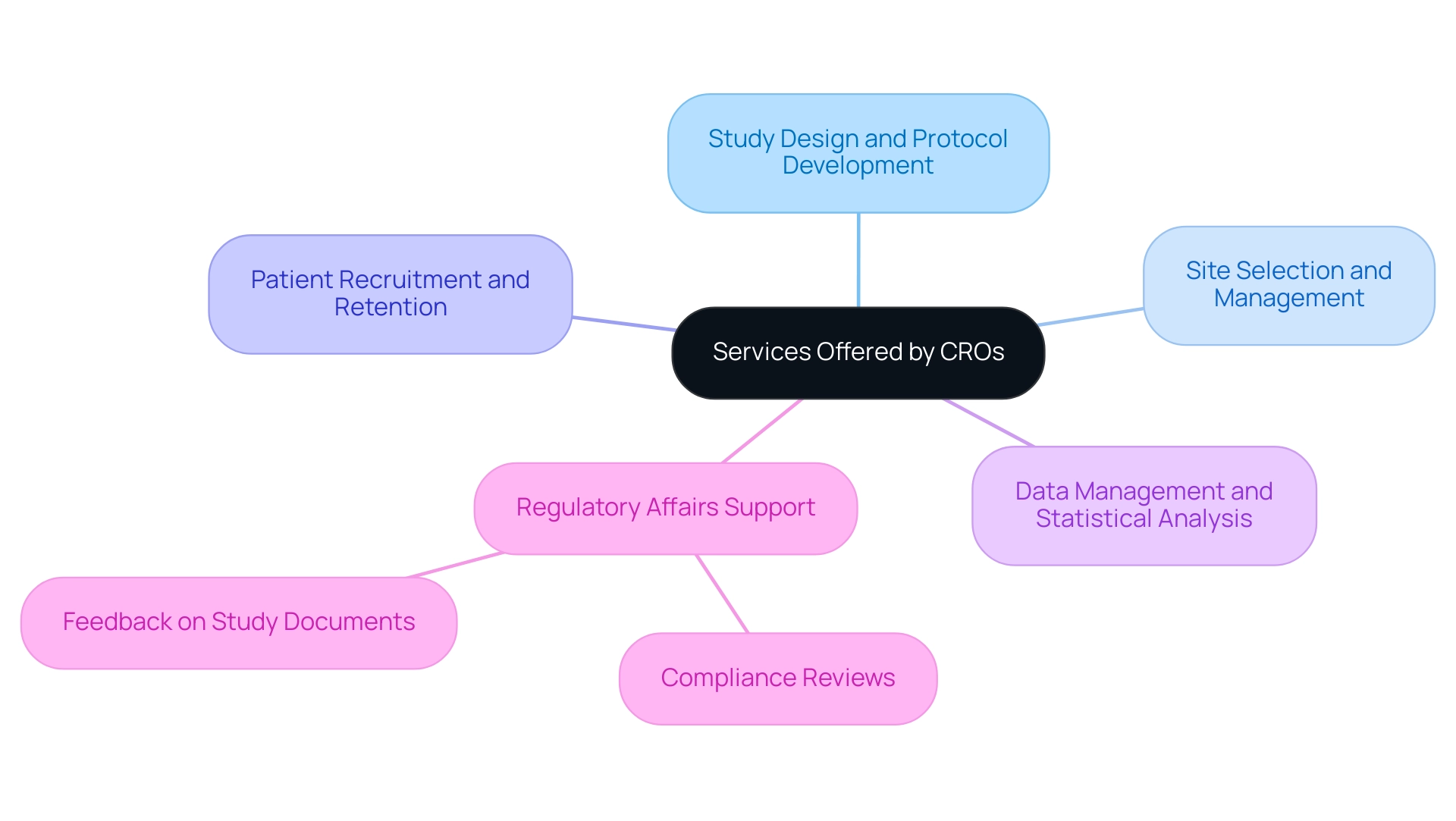 The central node represents the overall services offered by CROs, with branches indicating the key service areas and their specific offerings.