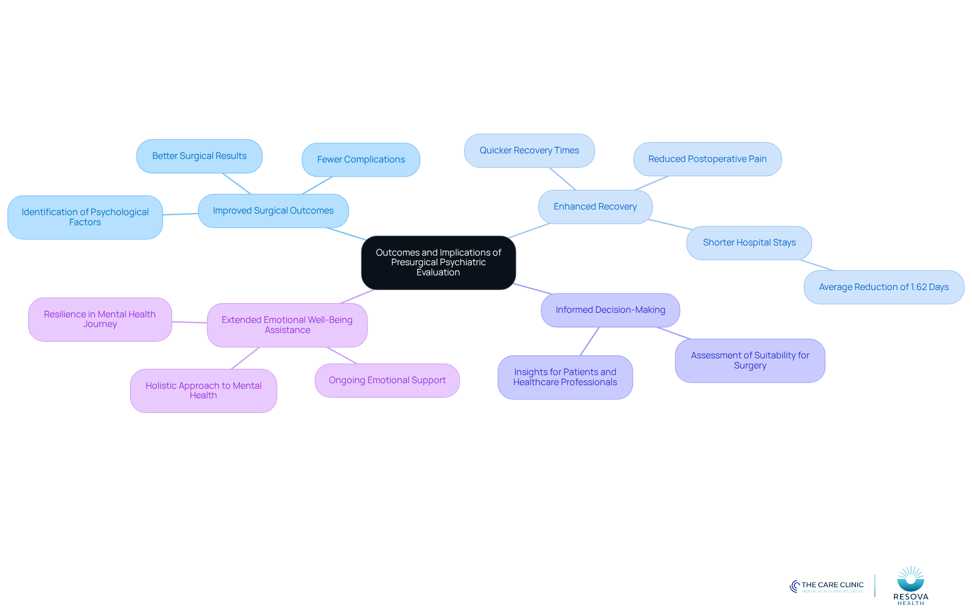 The central node represents the overall topic, while the branches show the key outcomes. Each sub-branch provides specific details about how the evaluation impacts surgical success and patient well-being. The central node represents the overall topic, while the branches show the key outcomes. Each sub-branch provides specific details about how the evaluation impacts surgical success and patient well-being.