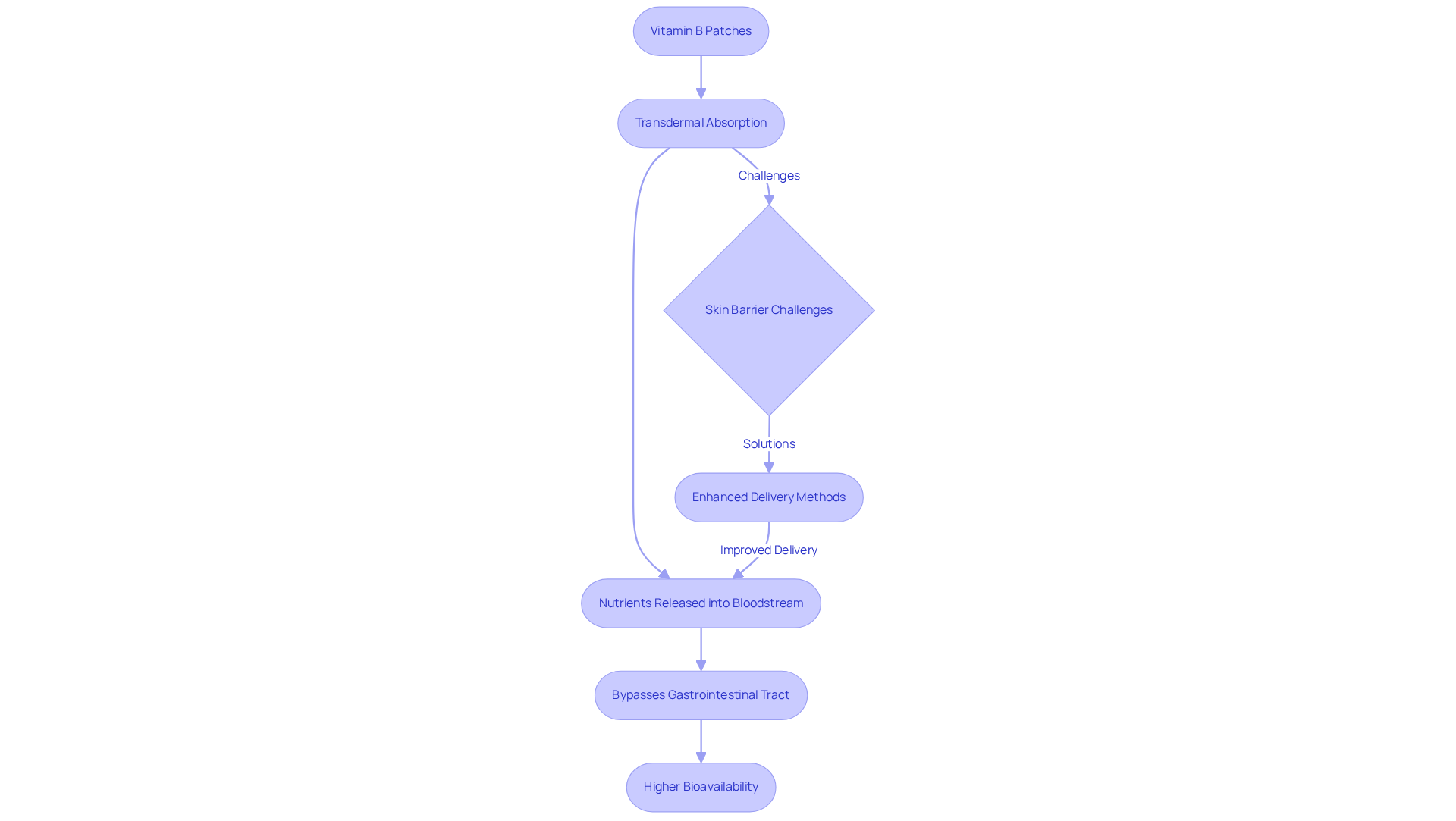 This flowchart shows how vitamin B patches work. Start at the top with the patches, then follow the arrows to see how they help nutrients enter your bloodstream, bypassing the digestive system. The colored boxes highlight both the benefits and challenges involved in this process. This flowchart shows how vitamin B patches work. Start at the top with the patches, then follow the arrows to see how they help nutrients enter your bloodstream, bypassing the digestive system. The colored boxes highlight both the benefits and challenges involved in this process.