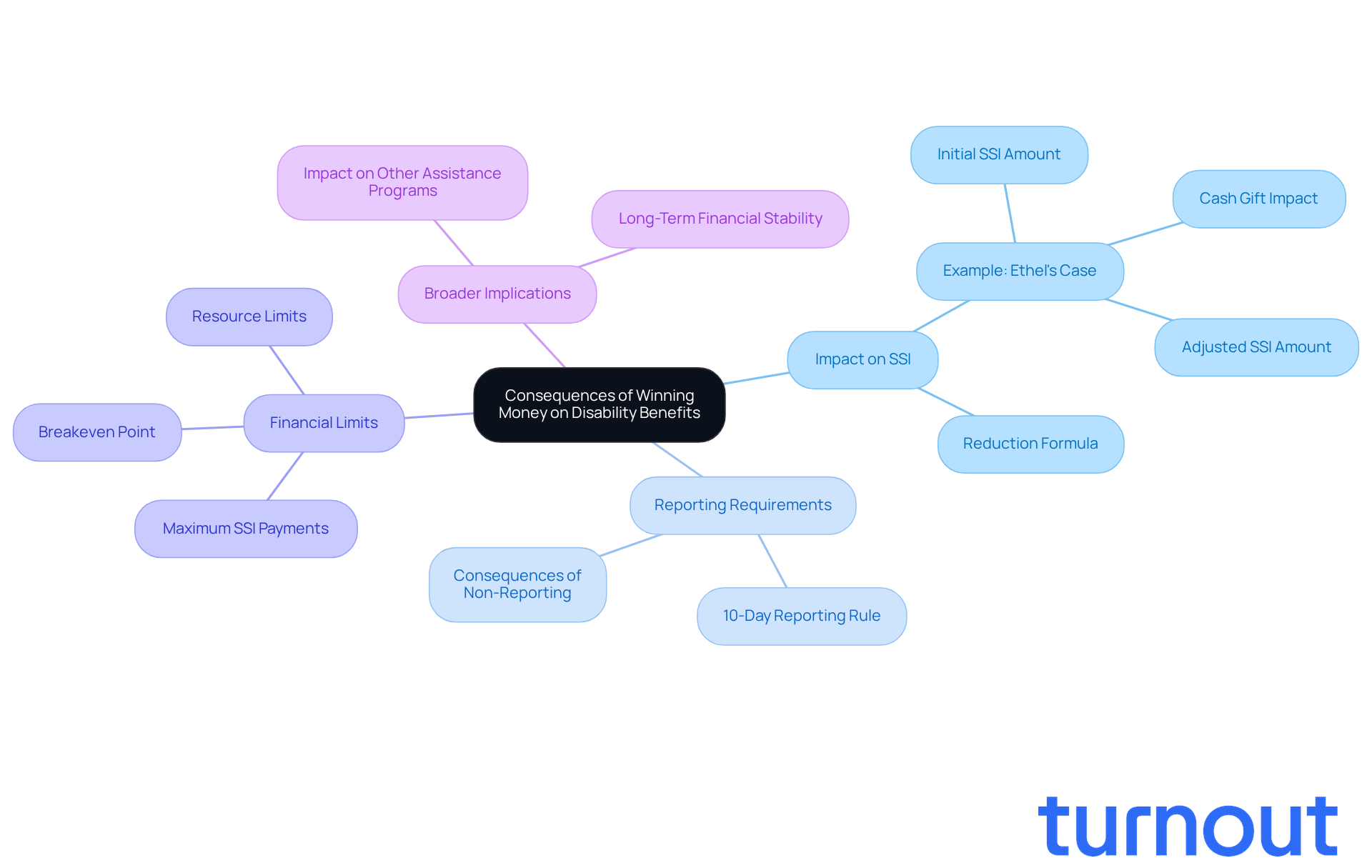 The central node represents the main topic, while branches show related issues and examples. Each color-coded branch helps you see how different aspects connect to the main idea. The central node represents the main topic, while branches show related issues and examples. Each color-coded branch helps you see how different aspects connect to the main idea.