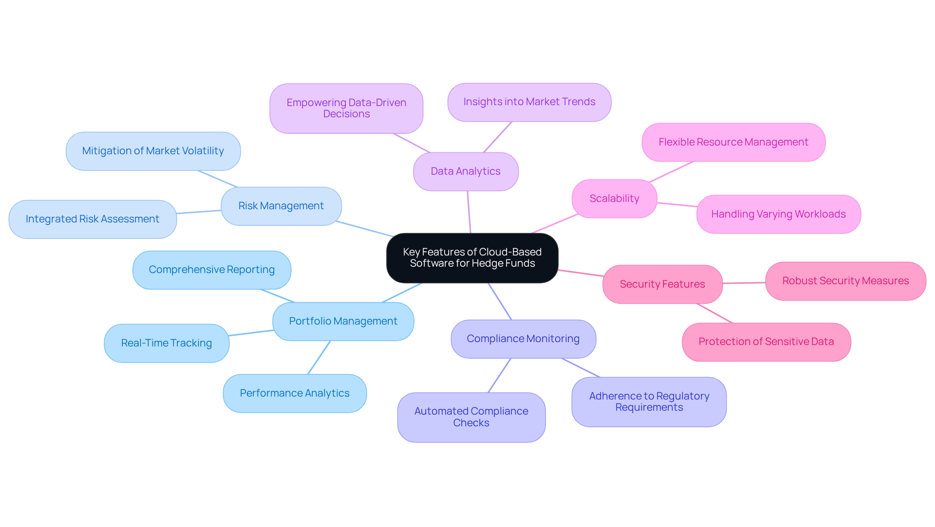 This mindmap starts with the main idea in the center and branches out to show the key features of cloud-based software. Each branch represents a feature, and the sub-branches provide more details about what each feature does. It's a great way to see how everything connects and understand the benefits of using cloud technology in hedge funds.