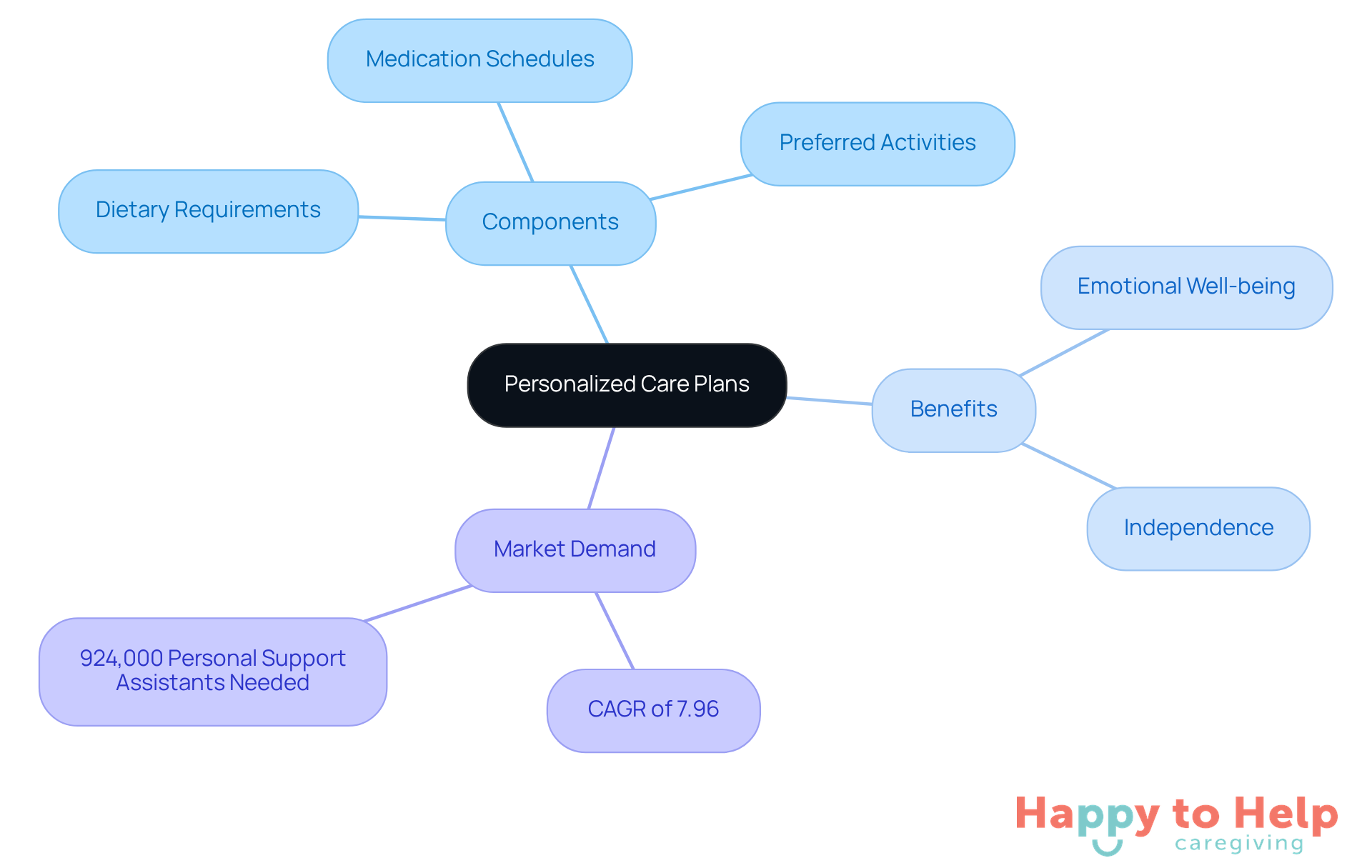 The central node represents the main idea of personalized care plans. Each branch shows different aspects, like what makes up these plans, their benefits, and the growing demand for such services. Follow the branches to understand how each part contributes to improving quality of life.