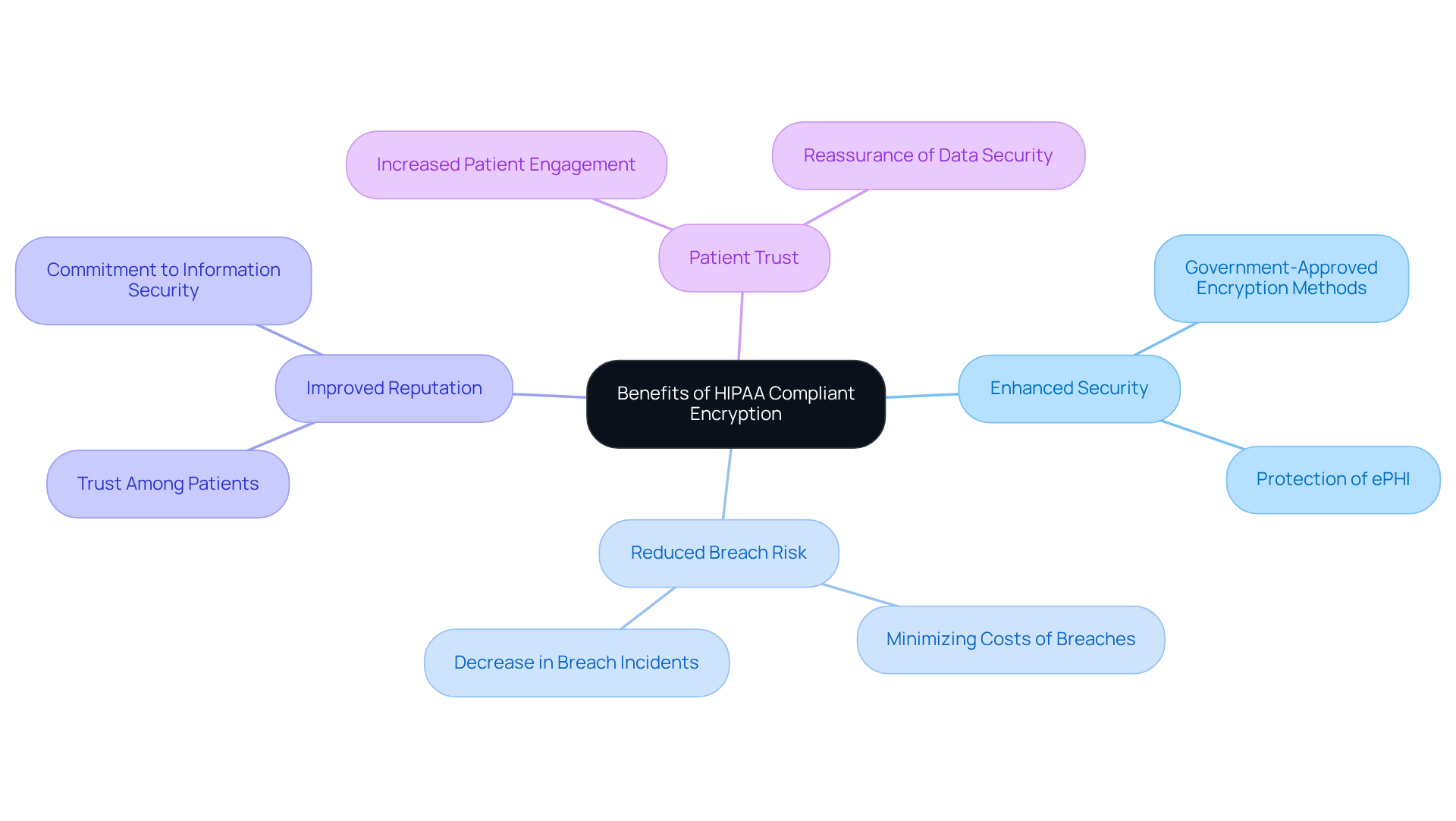 The central node represents the main topic, while the branches show the various benefits. Each sub-branch provides specific details related to that benefit, helping you understand how they all connect.