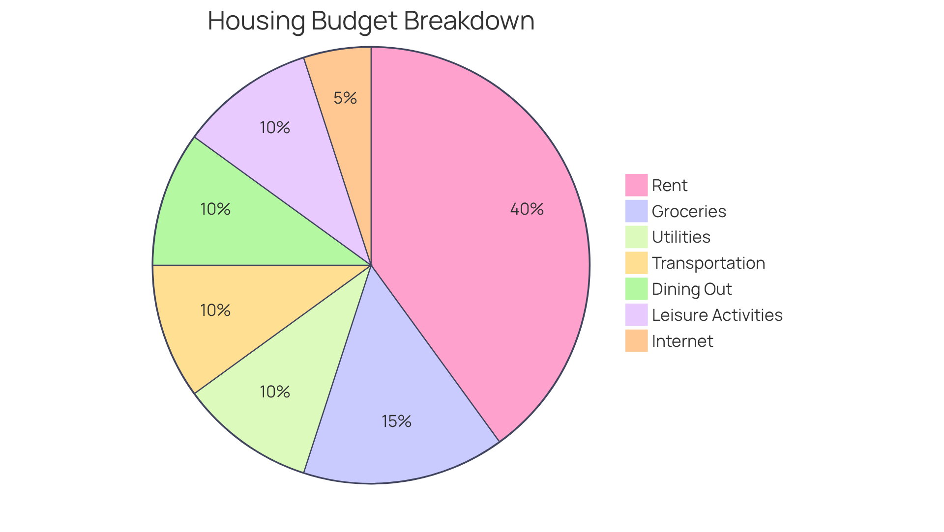 Each slice of the pie shows how much of your total budget goes to different expenses. The bigger the slice, the more money you need to allocate to that category.