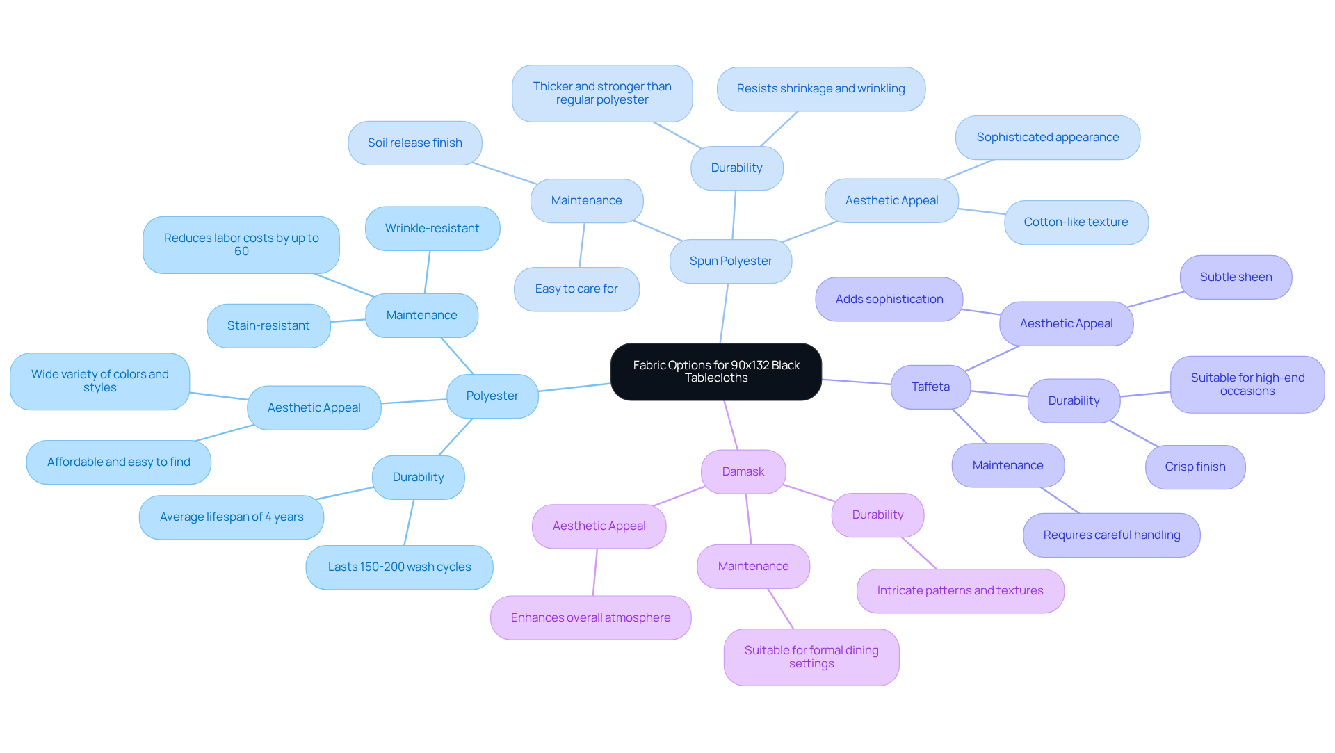 The central node represents the main topic, while each branch shows a different fabric type. The sub-branches provide details about each fabric's qualities, helping you choose the best option for your needs.