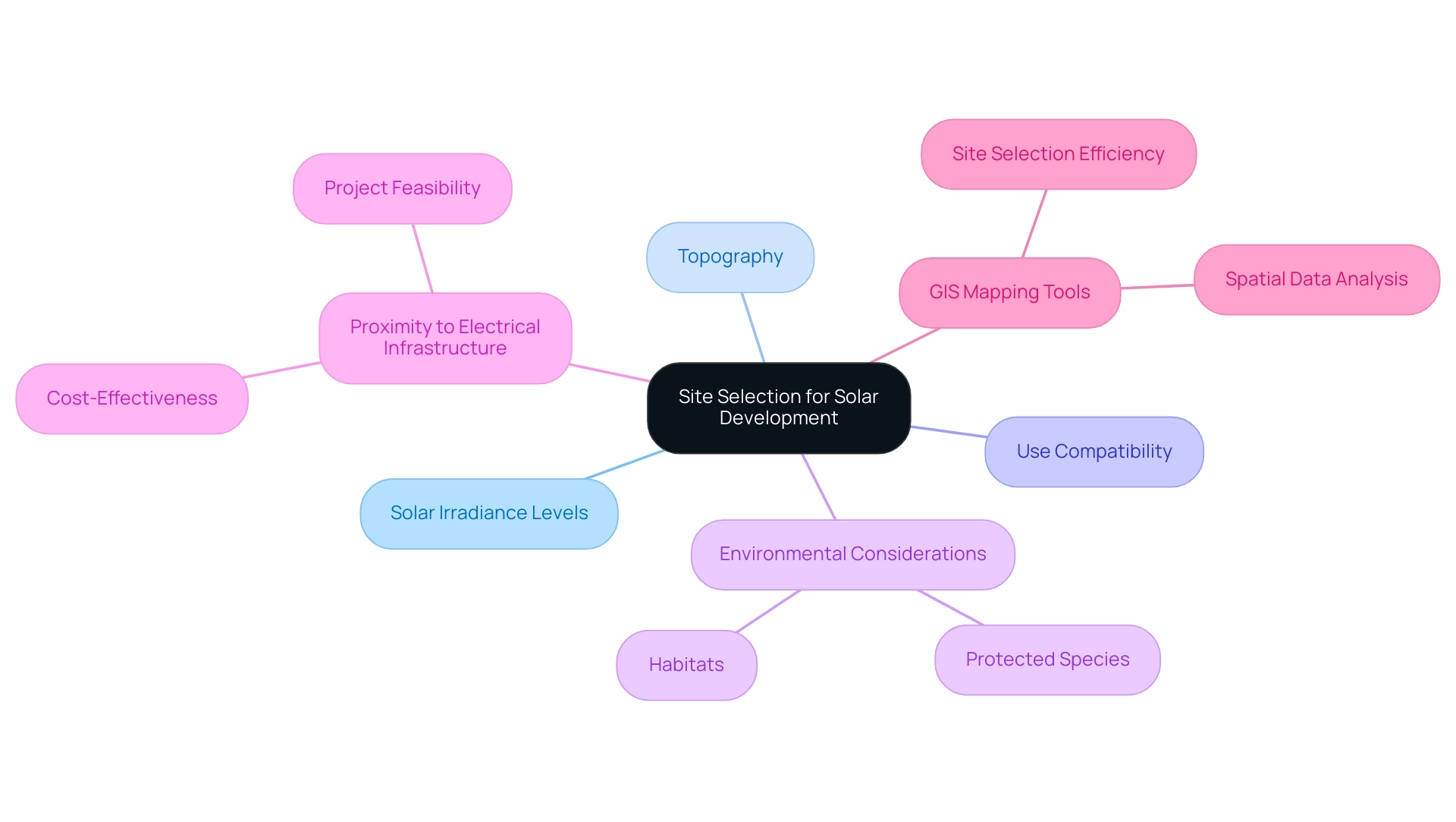 The central node represents the overall topic, and branches represent key factors influencing site selection, with colors differentiating each factor for clarity.