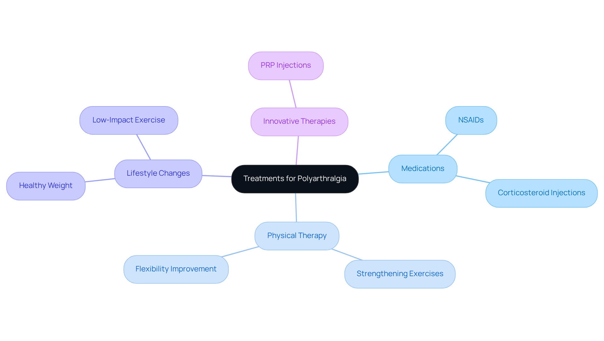 This mindmap shows various treatment options for joint discomfort. Start at the center with the main topic, then explore each branch to see different treatment categories and their specific methods. Each color represents a different category, making it easy to understand how treatments relate to managing polyarthralgia. This mindmap shows various treatment options for joint discomfort. Start at the center with the main topic, then explore each branch to see different treatment categories and their specific methods. Each color represents a different category, making it easy to understand how treatments relate to managing polyarthralgia.