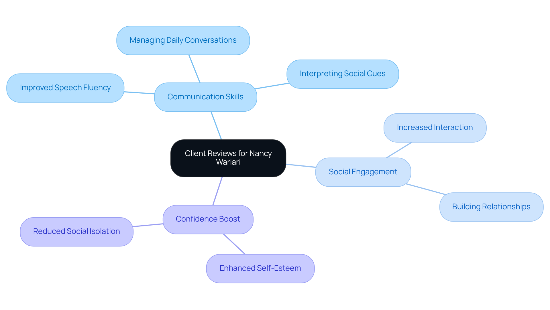 The central node represents the overall theme of client reviews, while the branches show different areas of improvement. Each sub-branch highlights specific client experiences, illustrating the positive impact of Nancy's therapy. The central node represents the overall theme of client reviews, while the branches show different areas of improvement. Each sub-branch highlights specific client experiences, illustrating the positive impact of Nancy's therapy.