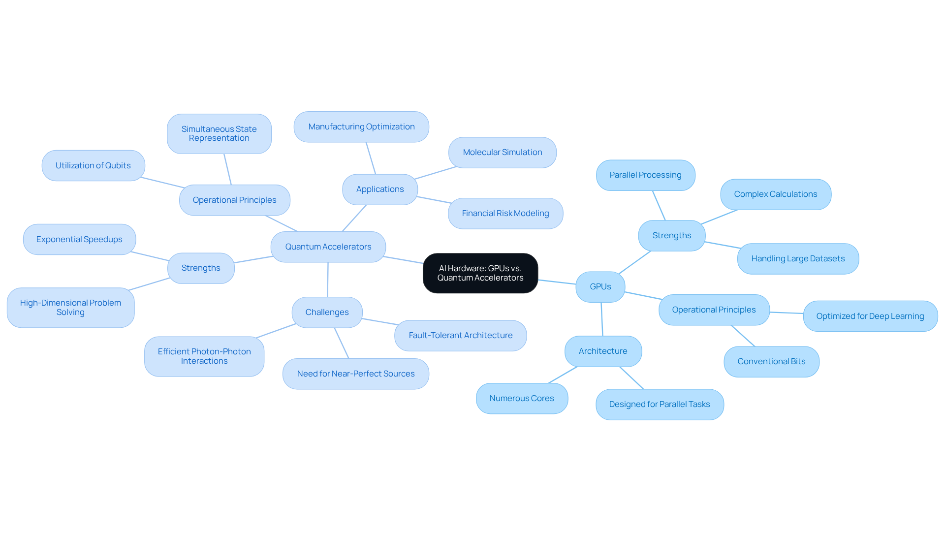 The central node represents the main topic, while the branches show the key differences and characteristics of each type of hardware. Each color-coded section helps you easily identify the strengths, challenges, and applications related to GPUs and Quantum Accelerators.
