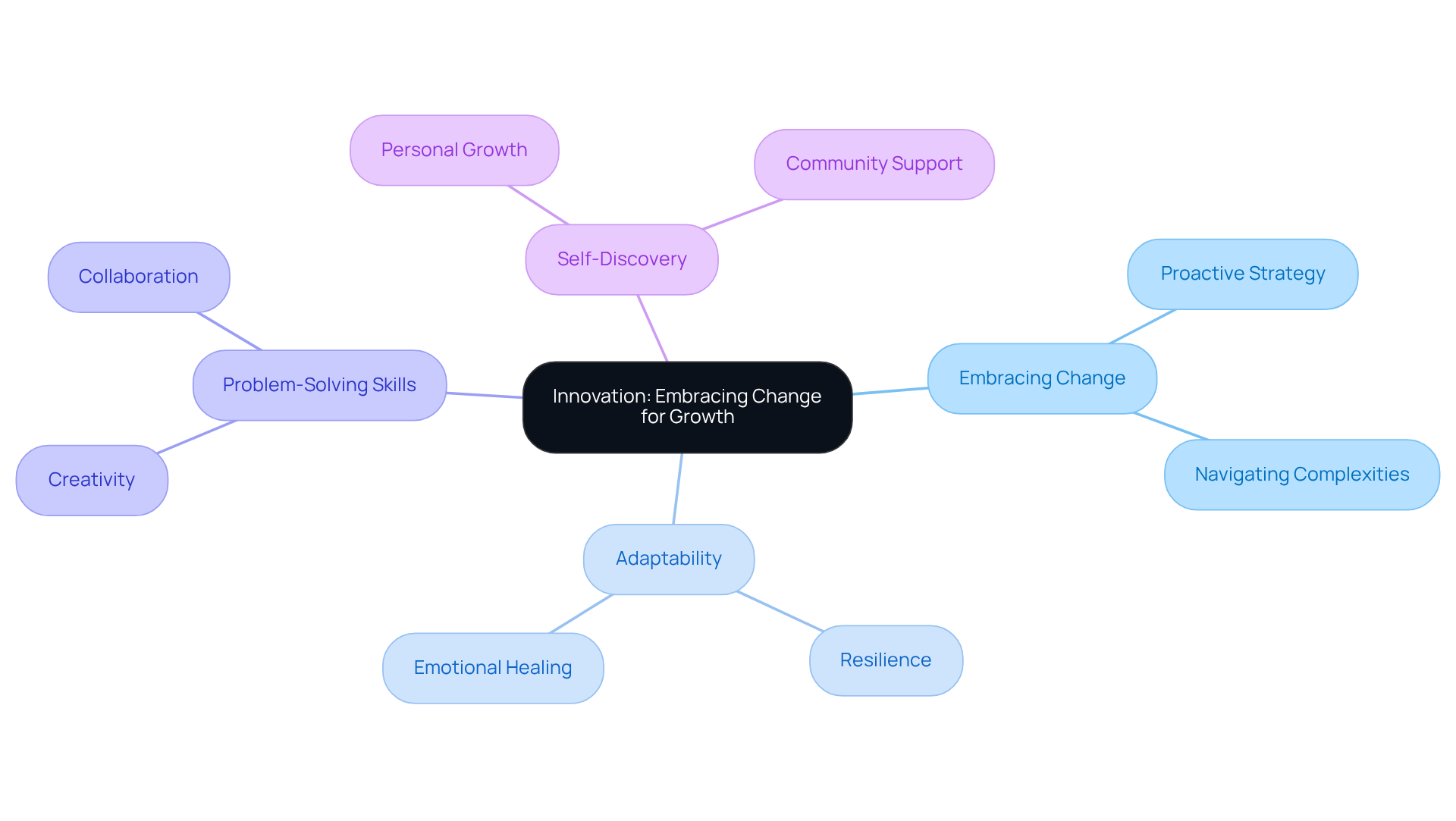 The center shows the main idea of innovation. Follow the branches to explore how embracing change can enhance adaptability, problem-solving, and foster deeper connections.